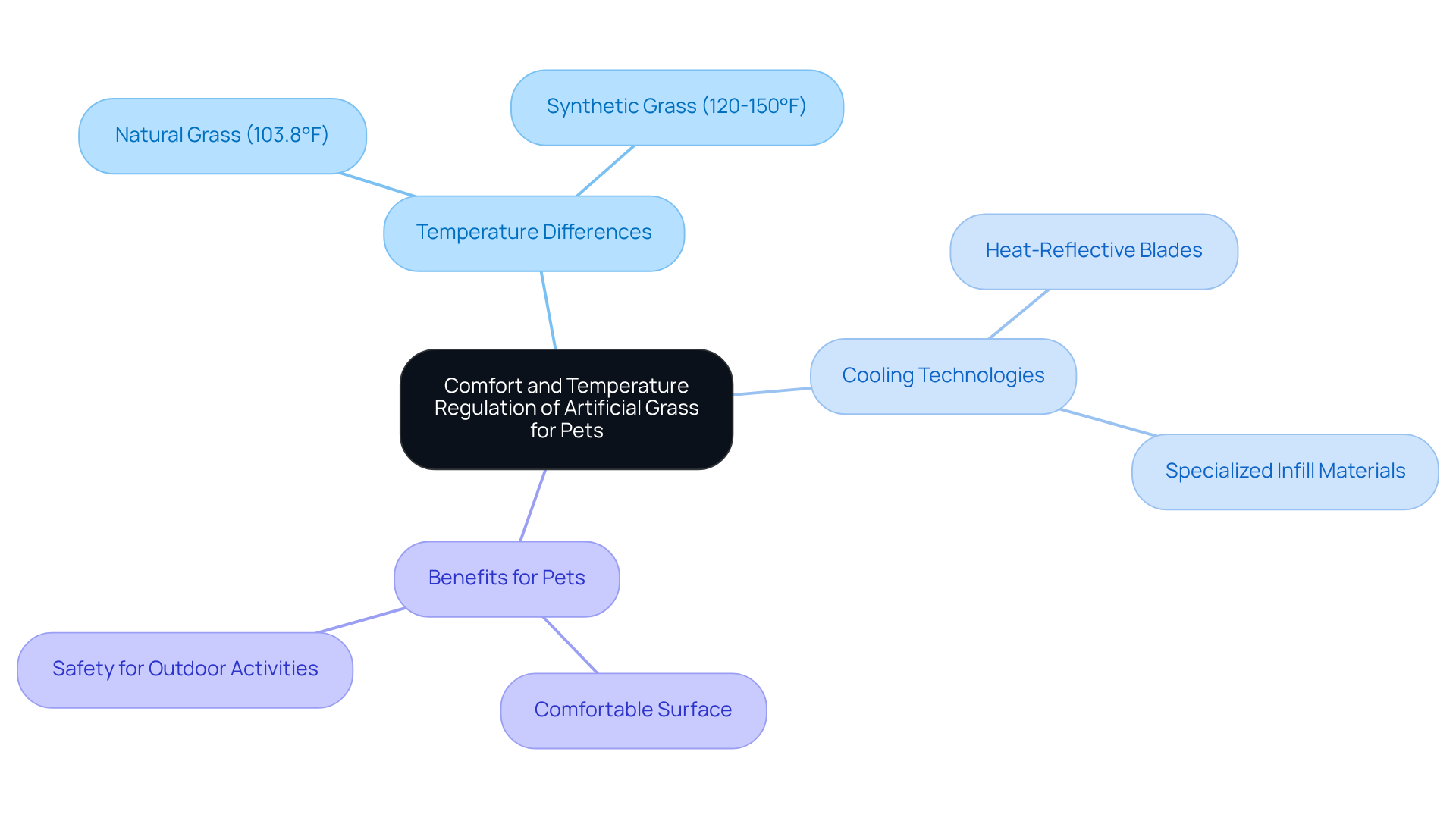 This mindmap shows how artificial grass can keep pets comfortable and safe. Start at the center with the main topic, then follow the branches to see how temperature differences, cooling technologies, and benefits for pets are connected.