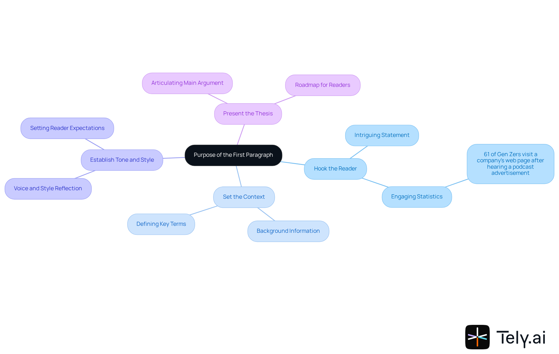 The central node represents the overall purpose of the first paragraph, while the branches show the specific functions it serves. Each color-coded branch highlights a different aspect, making it easy to understand how they contribute to effective writing.