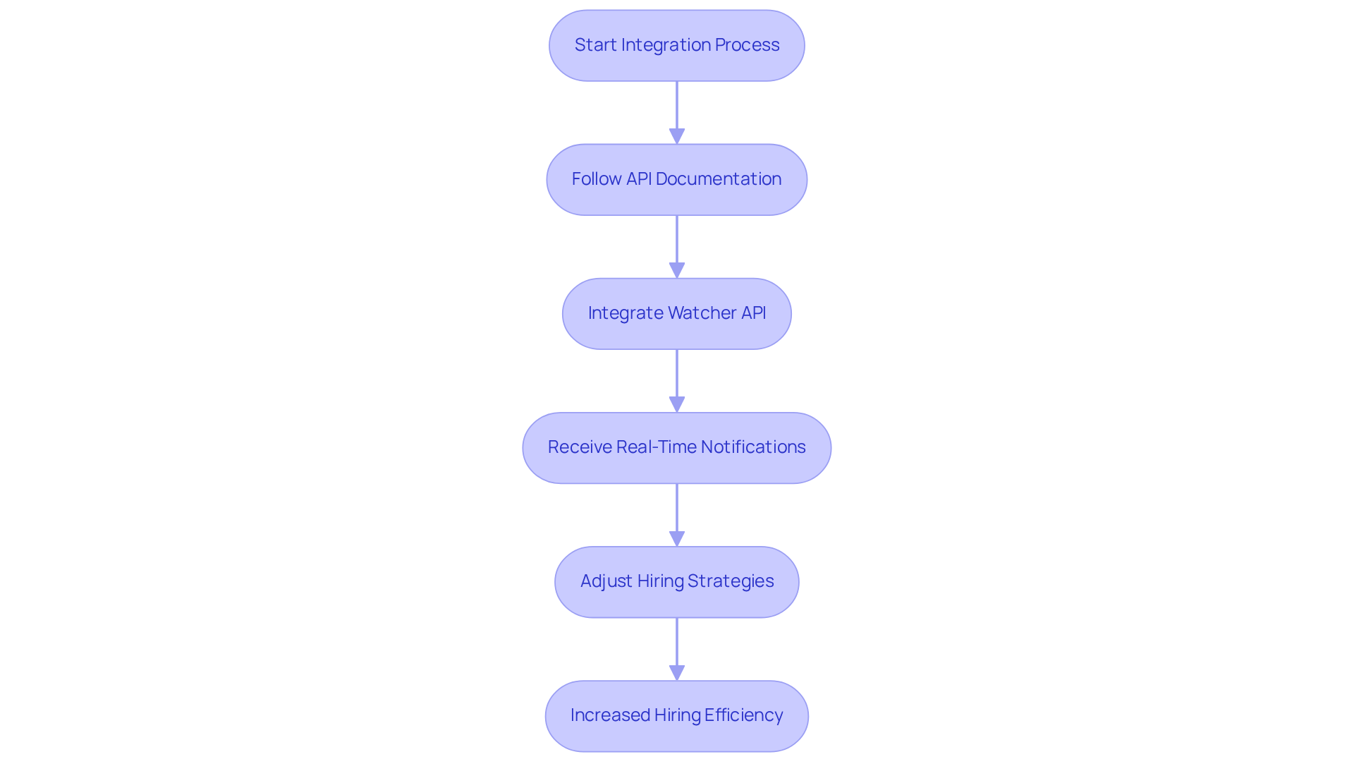 This flowchart outlines the steps to integrate the Watcher API with SmartRecruiters. Each box represents a key action in the process, leading to improved hiring efficiency as the final outcome. This flowchart outlines the steps to integrate the Watcher API with SmartRecruiters. Each box represents a key action in the process, leading to improved hiring efficiency as the final outcome.