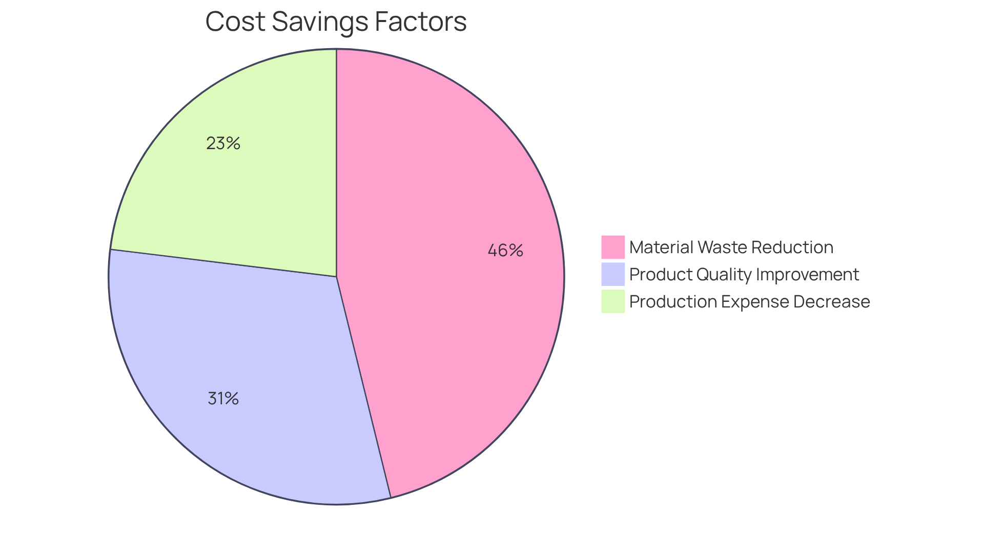Each slice of the pie represents a different way that integrated measurement devices help save costs. The bigger the slice, the more significant that factor is in reducing overall expenses. For example, the largest slice shows how much material waste reduction contributes to savings. Each slice of the pie represents a different way that integrated measurement devices help save costs. The bigger the slice, the more significant that factor is in reducing overall expenses. For example, the largest slice shows how much material waste reduction contributes to savings.