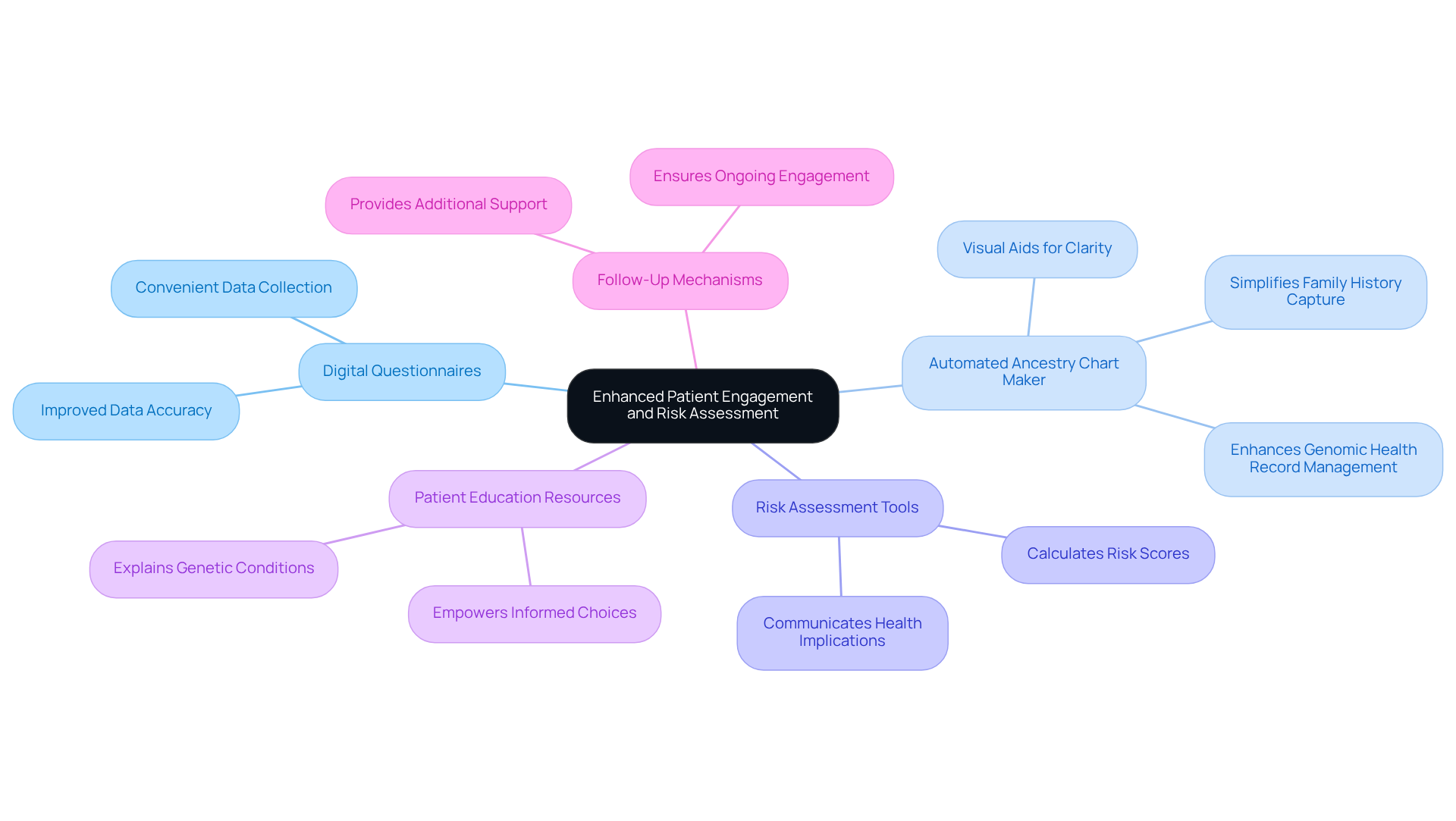 The central node represents the main goal, while each branch shows a specific tool or strategy. Follow the branches to see how each tool contributes to improving patient engagement and risk assessment.