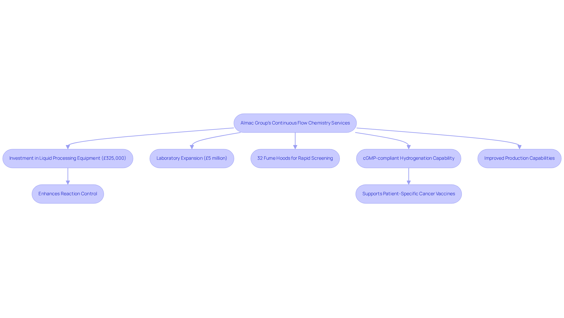 This flowchart shows how Almac Group's investments and innovations lead to improved pharmaceutical development processes. Each box represents a key step or capability, and the arrows indicate the progression from one stage to the next, highlighting how these advancements contribute to efficiency and effectiveness in drug development. This flowchart shows how Almac Group's investments and innovations lead to improved pharmaceutical development processes. Each box represents a key step or capability, and the arrows indicate the progression from one stage to the next, highlighting how these advancements contribute to efficiency and effectiveness in drug development.