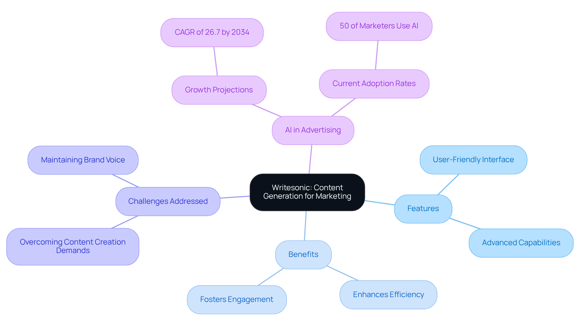 This mindmap starts with Writesonic at the center, branching out to show its features, benefits, and the challenges it helps overcome in marketing. Each branch represents a key area, making it easy to understand how Writesonic fits into the larger picture of AI in advertising.