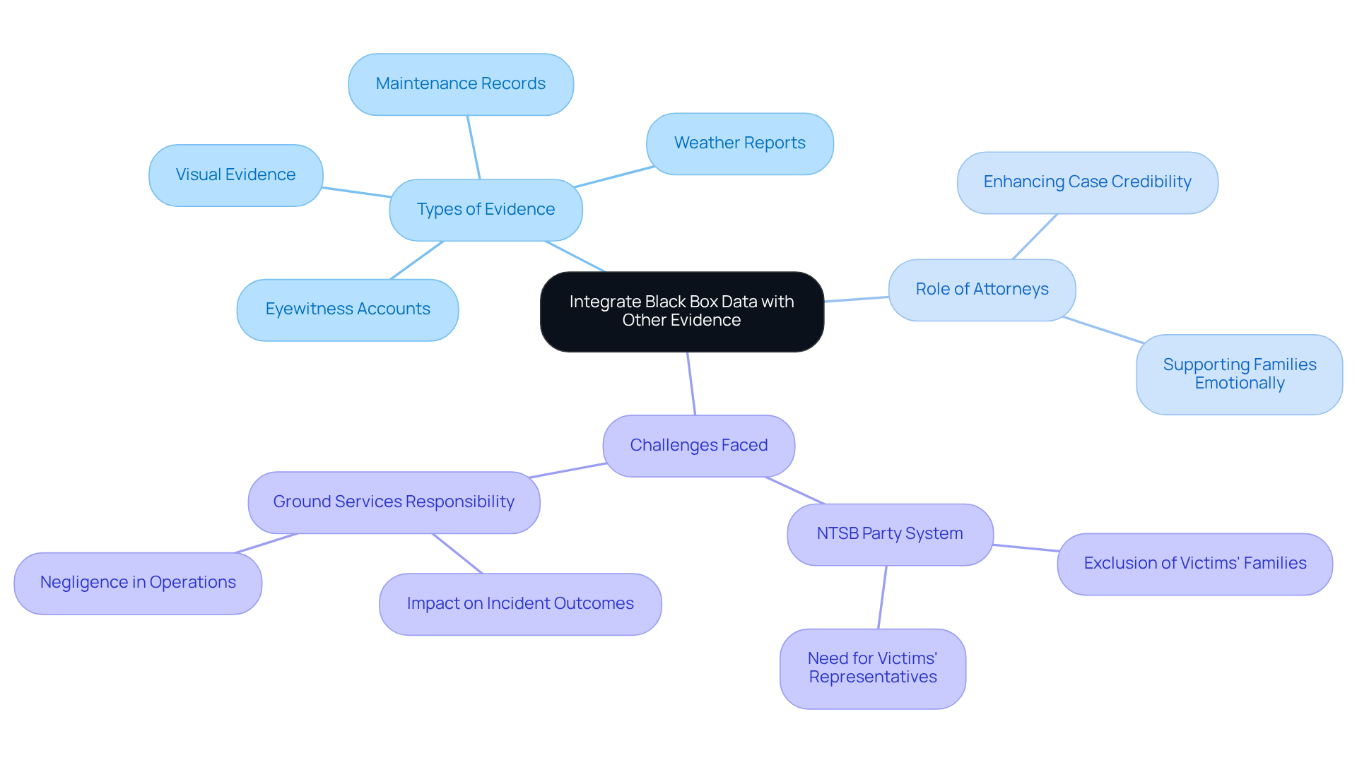 The central node represents the main theme of integrating evidence. Each branch shows different types of evidence or challenges, helping you see how they all relate to building a stronger case.