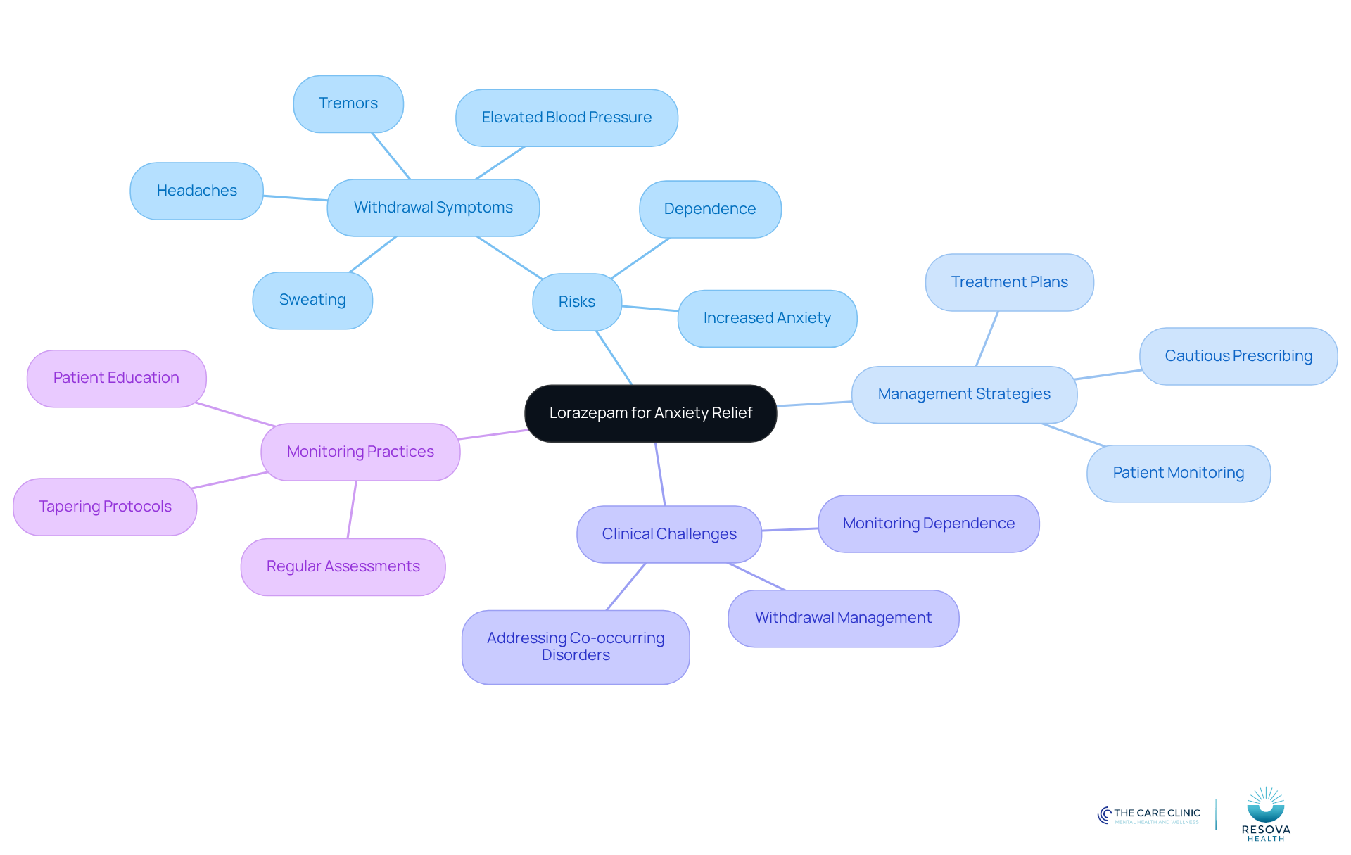 The central node represents lorazepam's role in anxiety relief, with branches showing the risks, strategies, and challenges involved. Each branch helps you explore different aspects of using this medication. The central node represents lorazepam's role in anxiety relief, with branches showing the risks, strategies, and challenges involved. Each branch helps you explore different aspects of using this medication.