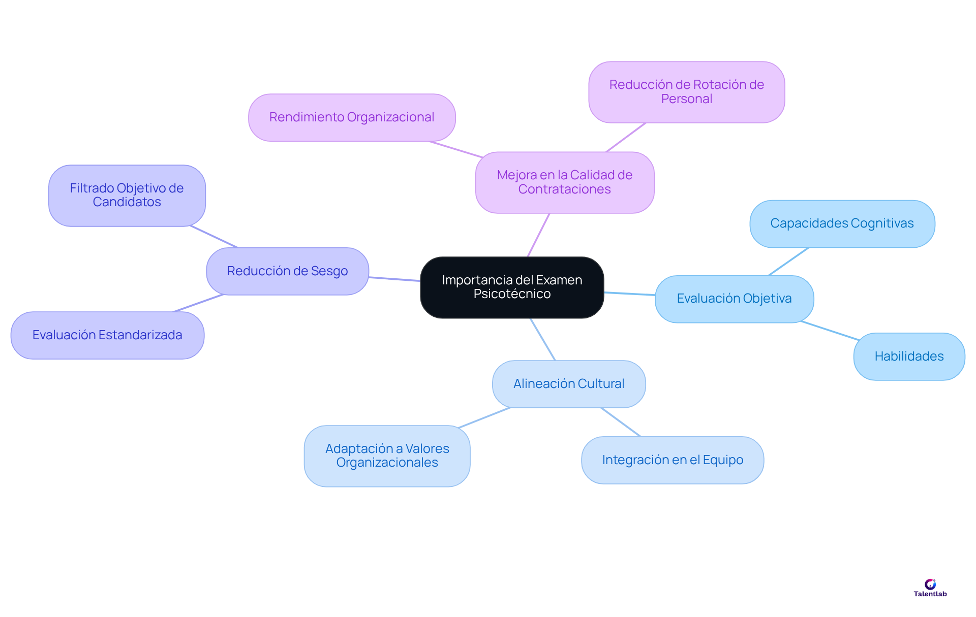 Este mindmap muestra cómo los exámenes psicotécnicos impactan en el proceso de selección. Cada rama principal representa un beneficio clave, y las sub-ramas detallan aspectos específicos que ayudan a entender mejor la importancia de estas evaluaciones en la contratación.