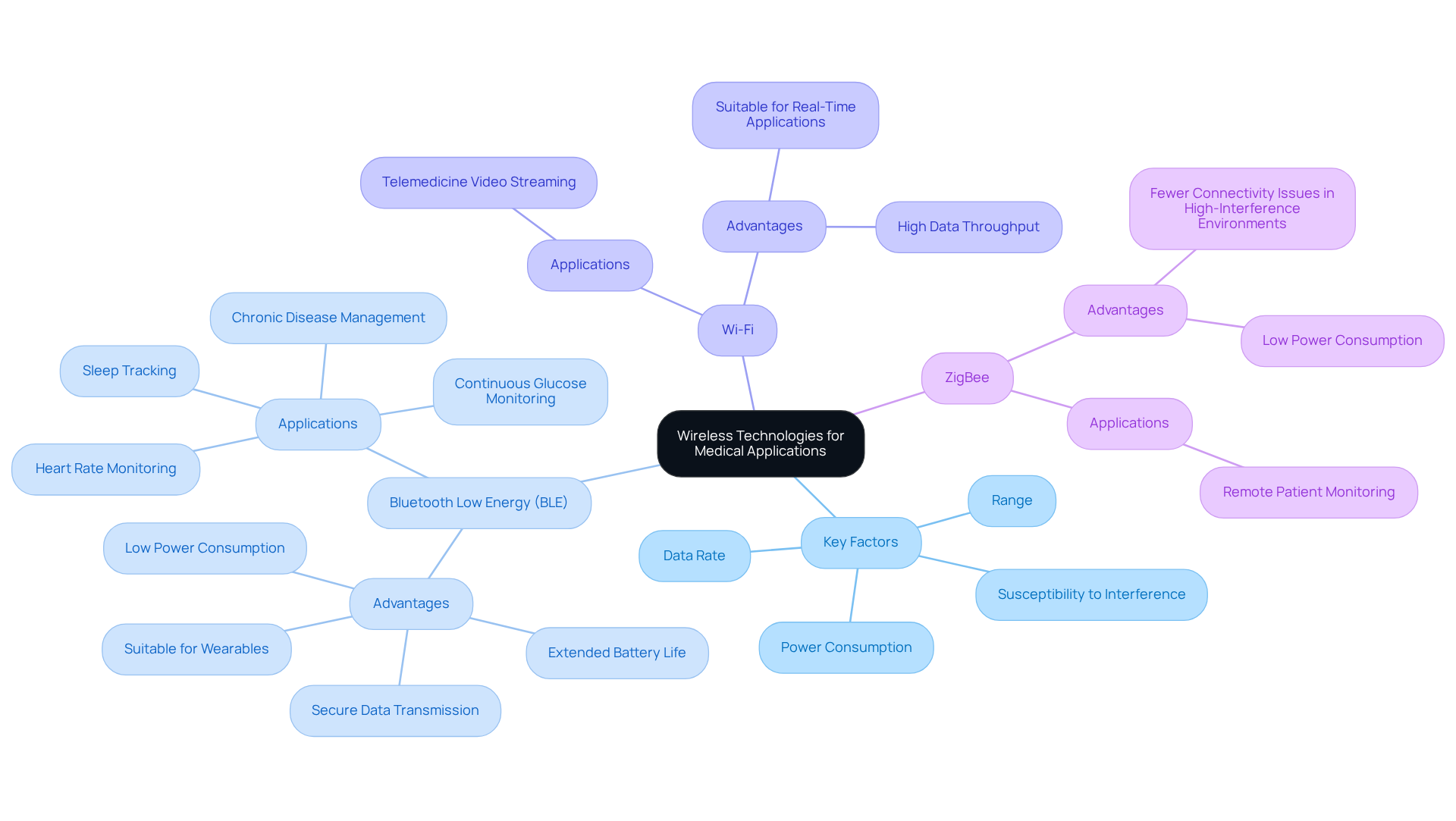 The central node represents the main topic, while the branches show different factors and technologies. Each color-coded branch helps you quickly identify key points related to each technology and its suitability for various medical applications.