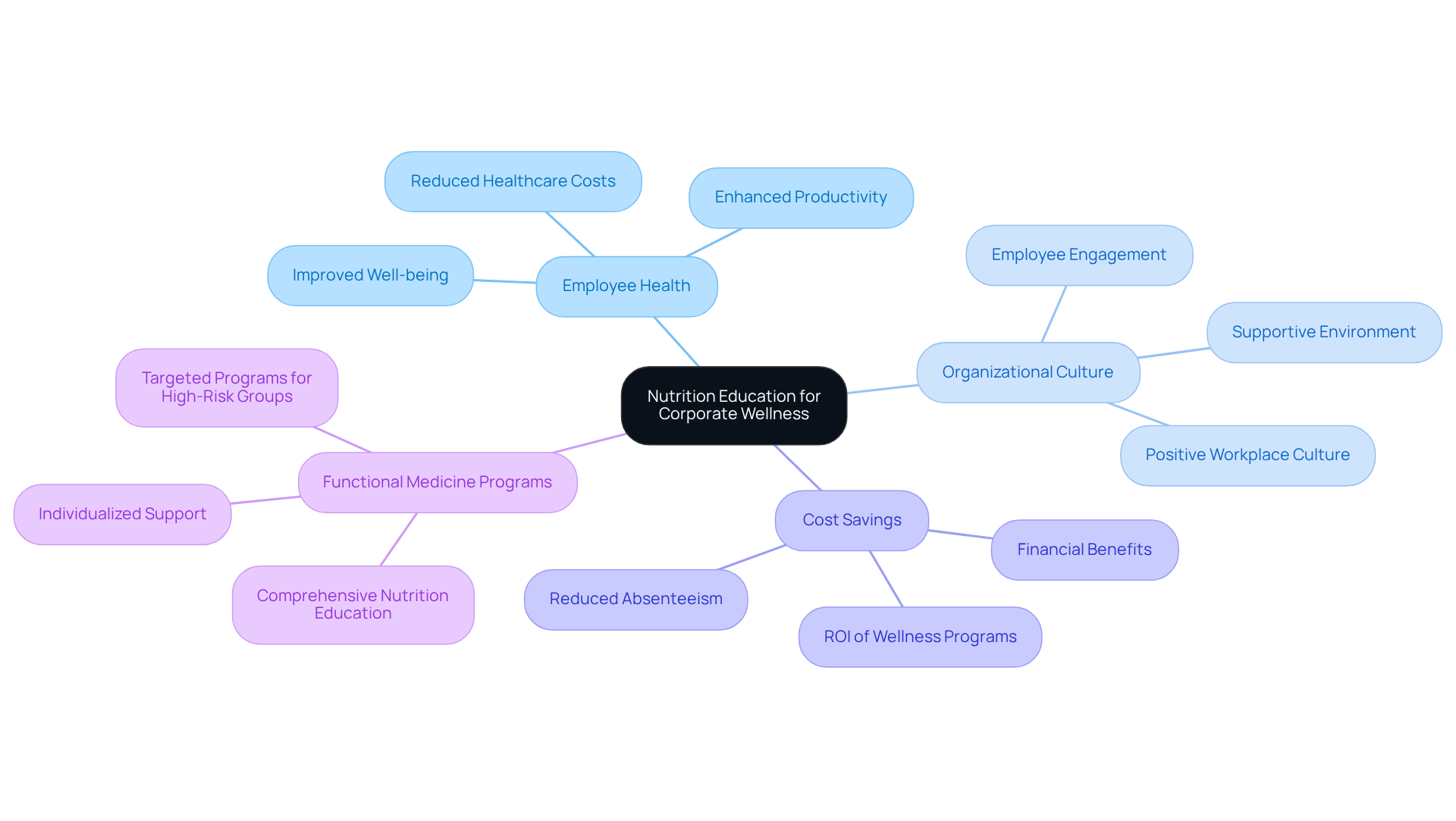 This mindmap illustrates how nutrition education connects to various aspects of corporate wellness. Each branch represents a key area influenced by nutrition, showing how they contribute to a healthier workplace and better employee engagement.