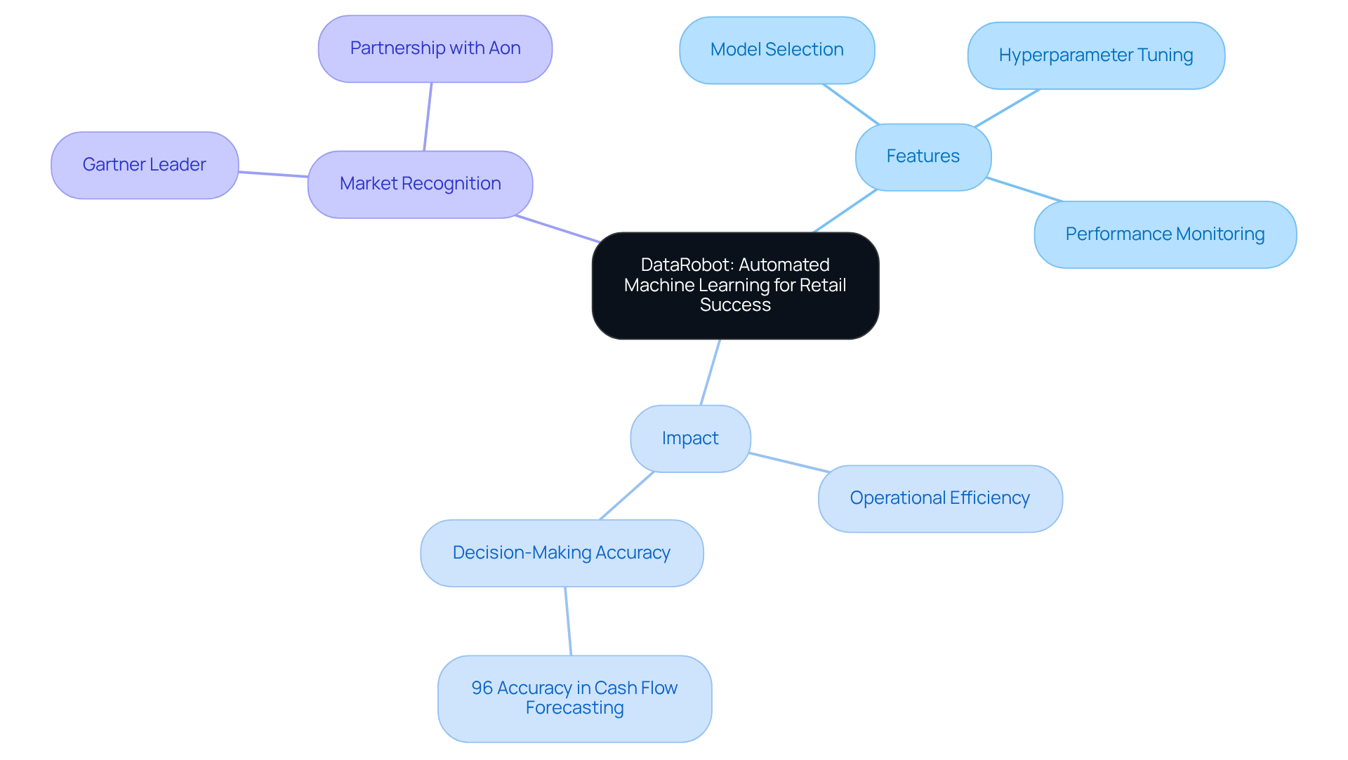 This mindmap starts with DataRobot at the center, branching out to show its key features, the positive impact on businesses, and its recognition in the market. Each branch represents a different aspect of DataRobot's role in retail analytics.