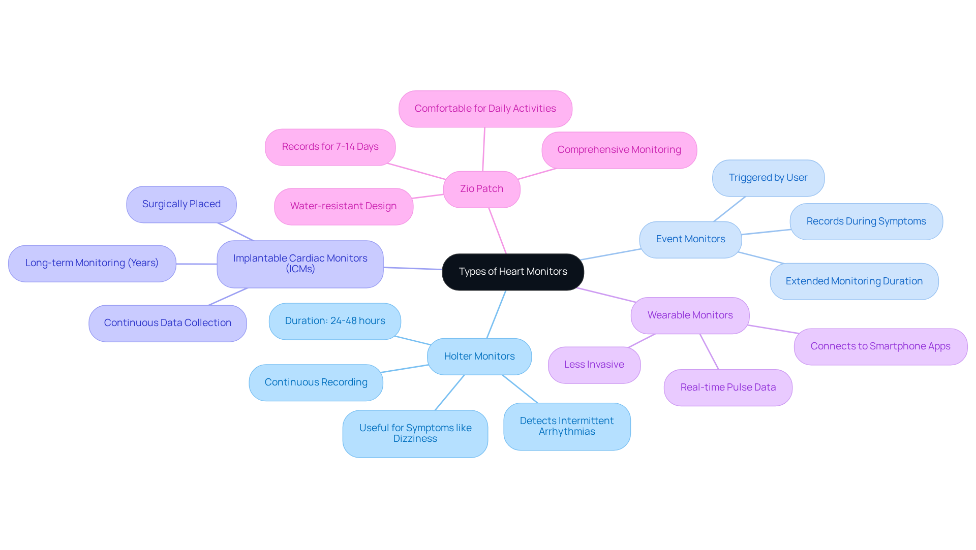 The central node represents the main topic of heart monitors. Each branch shows a different type of monitor, and the sub-branches provide additional details about their uses and advantages. This layout helps you see how each type fits into the broader context of heart health.