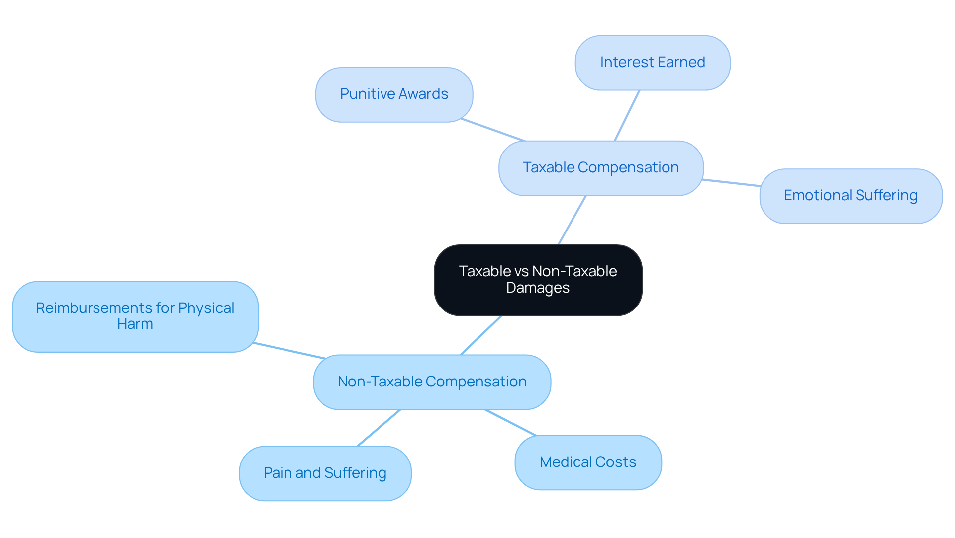 This mindmap helps you see the differences between what types of compensation you might receive after an accident and whether they are taxable or not. The central idea is split into two main branches: one for non-taxable damages, which are generally exempt from taxes, and another for taxable damages, which you need to report. Each branch has specific examples to guide you. This mindmap helps you see the differences between what types of compensation you might receive after an accident and whether they are taxable or not. The central idea is split into two main branches: one for non-taxable damages, which are generally exempt from taxes, and another for taxable damages, which you need to report. Each branch has specific examples to guide you.