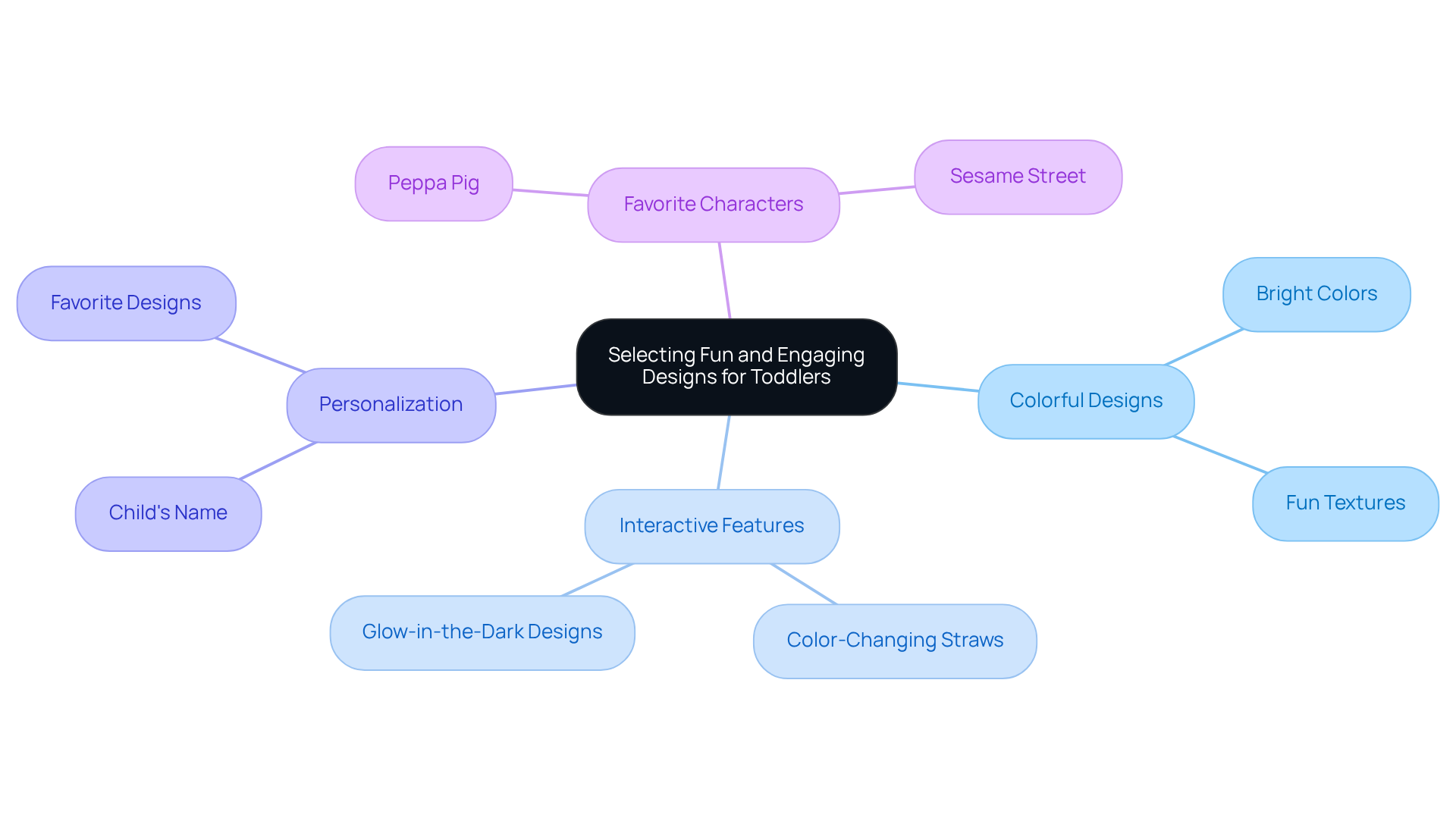 This mindmap shows how to choose fun and engaging tumbler designs for toddlers. Each branch represents a different aspect to consider, like colors, interactive features, and personalization. Follow the branches to explore all the ways you can make hydration exciting for your little one! This mindmap shows how to choose fun and engaging tumbler designs for toddlers. Each branch represents a different aspect to consider, like colors, interactive features, and personalization. Follow the branches to explore all the ways you can make hydration exciting for your little one!