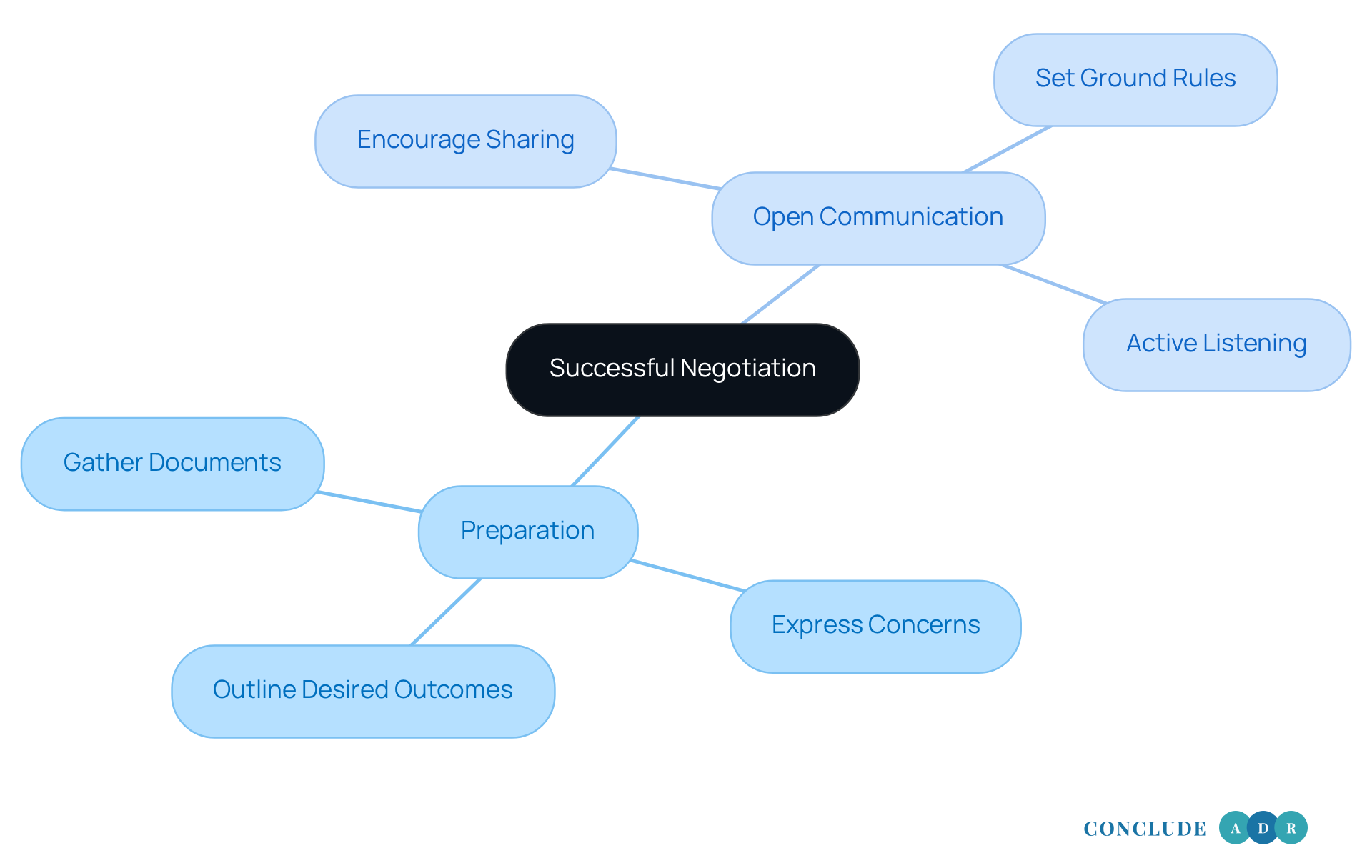 The center represents the goal of successful negotiation, with branches showing the essential areas of preparation and communication. Each sub-branch details specific actions that contribute to achieving that goal. The center represents the goal of successful negotiation, with branches showing the essential areas of preparation and communication. Each sub-branch details specific actions that contribute to achieving that goal.