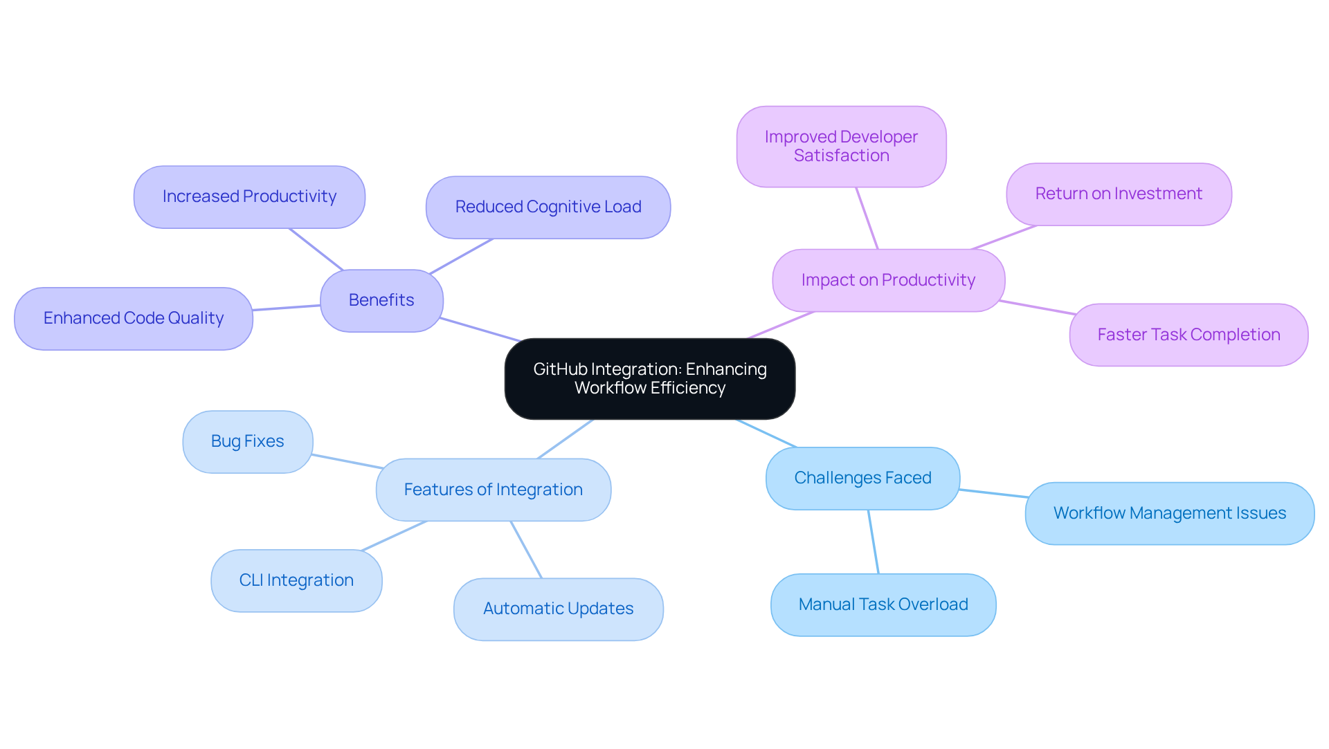 The central node represents the main topic, while the branches illustrate the various challenges, features, and benefits of integration. Each color-coded branch helps you navigate through different aspects of how this integration improves workflow efficiency.