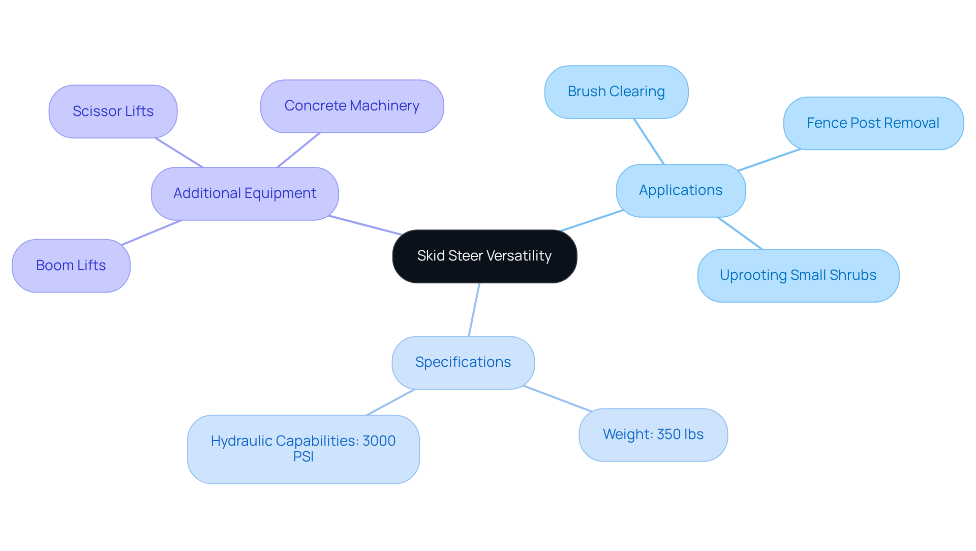 This mindmap shows how a skid steer can be used for various tasks. The central idea is the skid steer itself, with branches that detail its applications, specifications, and other equipment available for rent. Each branch helps you see how everything connects and what options are available.