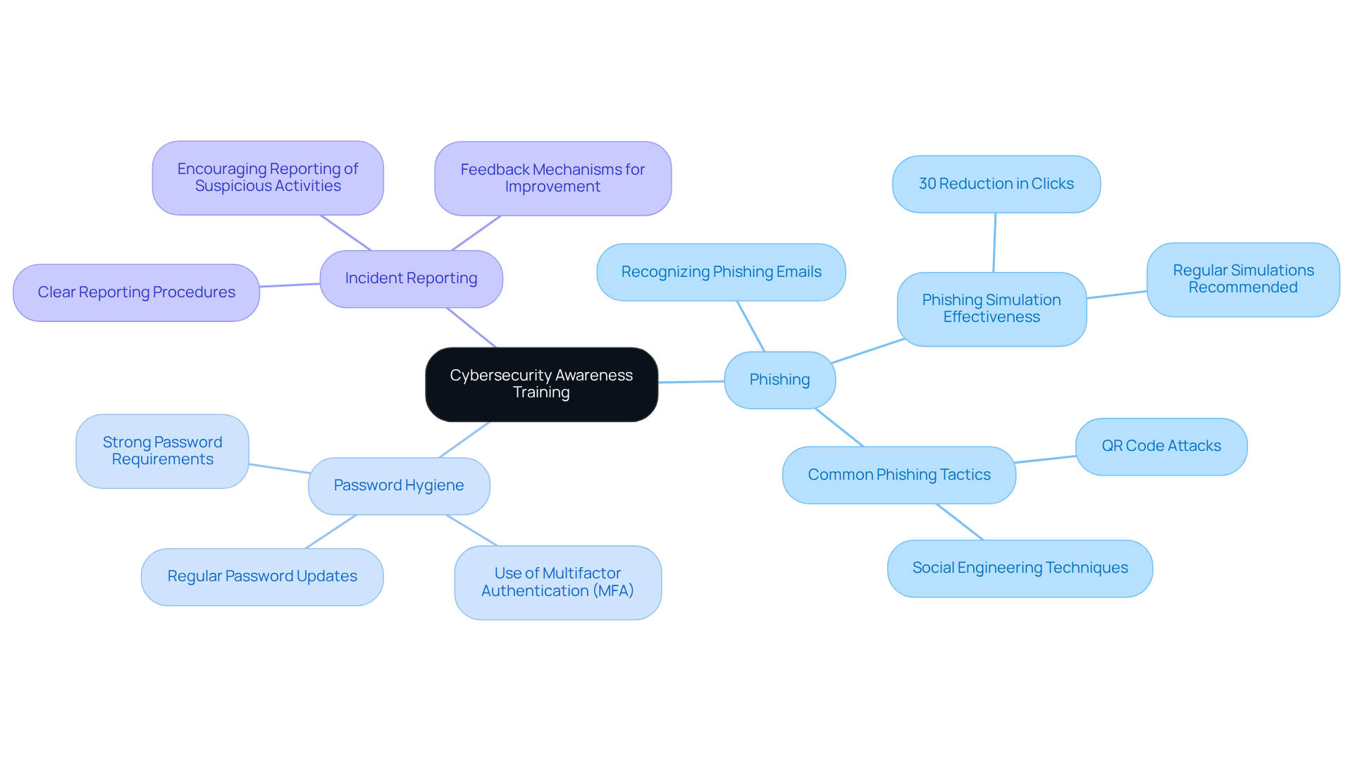 The central node represents the training initiative, while the branches show critical topics that help educate personnel on cybersecurity. Each topic is essential for building a strong defense against cyber threats.