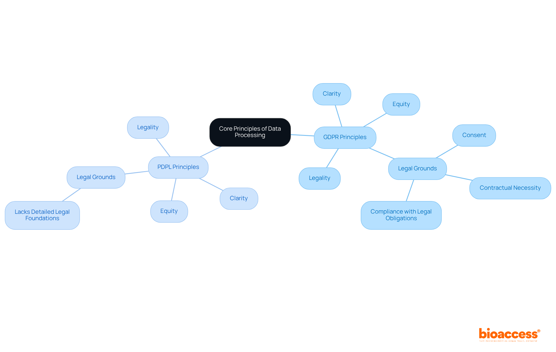 The central node represents the main topic, while branches show the principles and legal grounds of GDPR and PDPL. Follow the branches to understand how each framework addresses data protection.