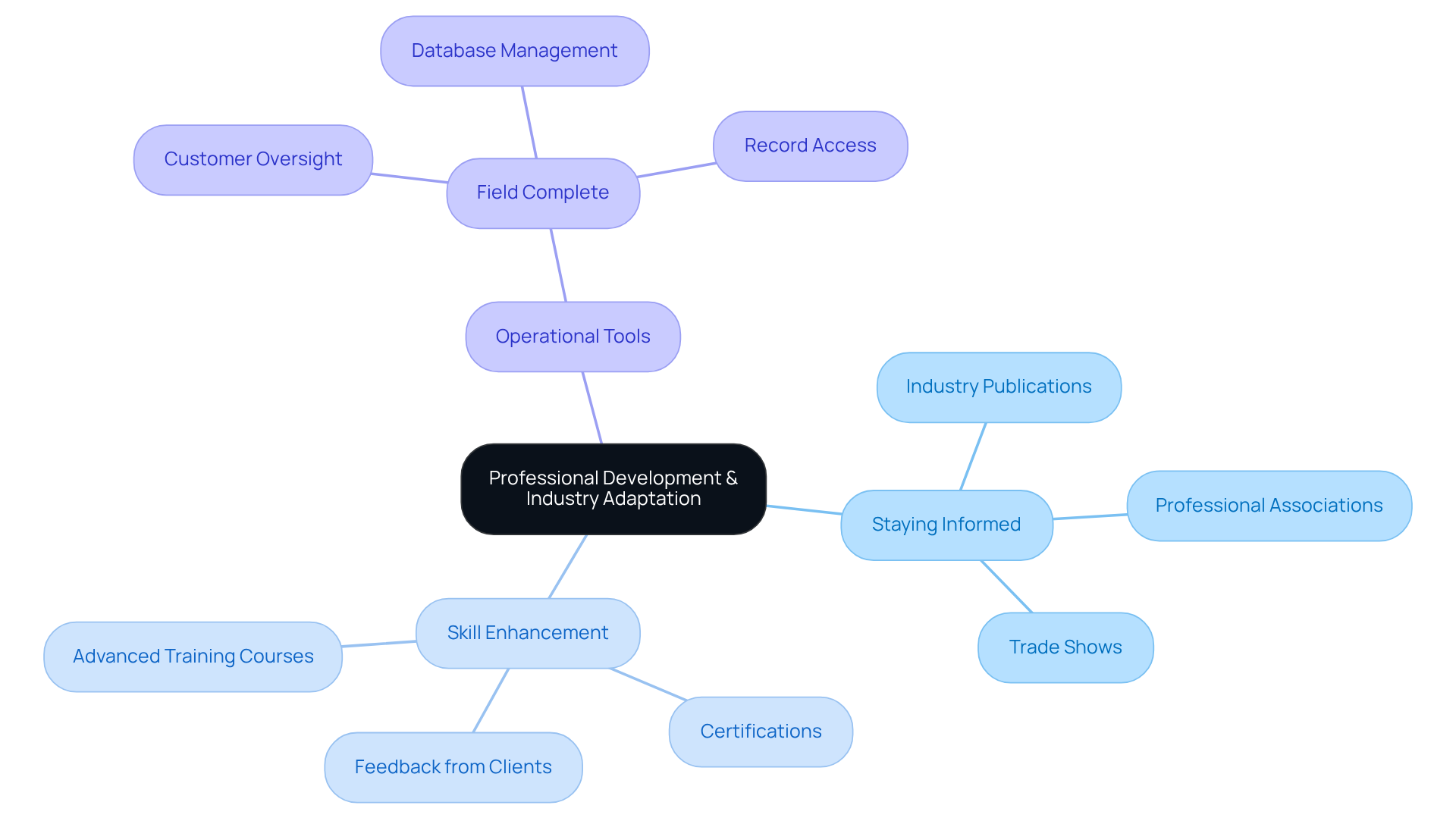The center represents the main goal of developing skills and adapting to changes. Each branch shows specific actions you can take to stay informed and enhance your skills. Follow the branches to see how each action contributes to your professional growth.