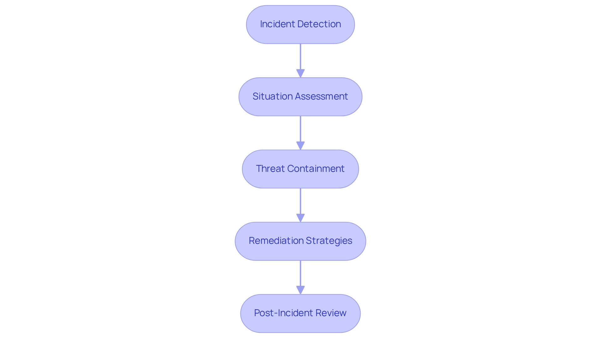 This flowchart outlines the steps organizations should take to respond to security breaches, showing the order and importance of actions from detection to review.