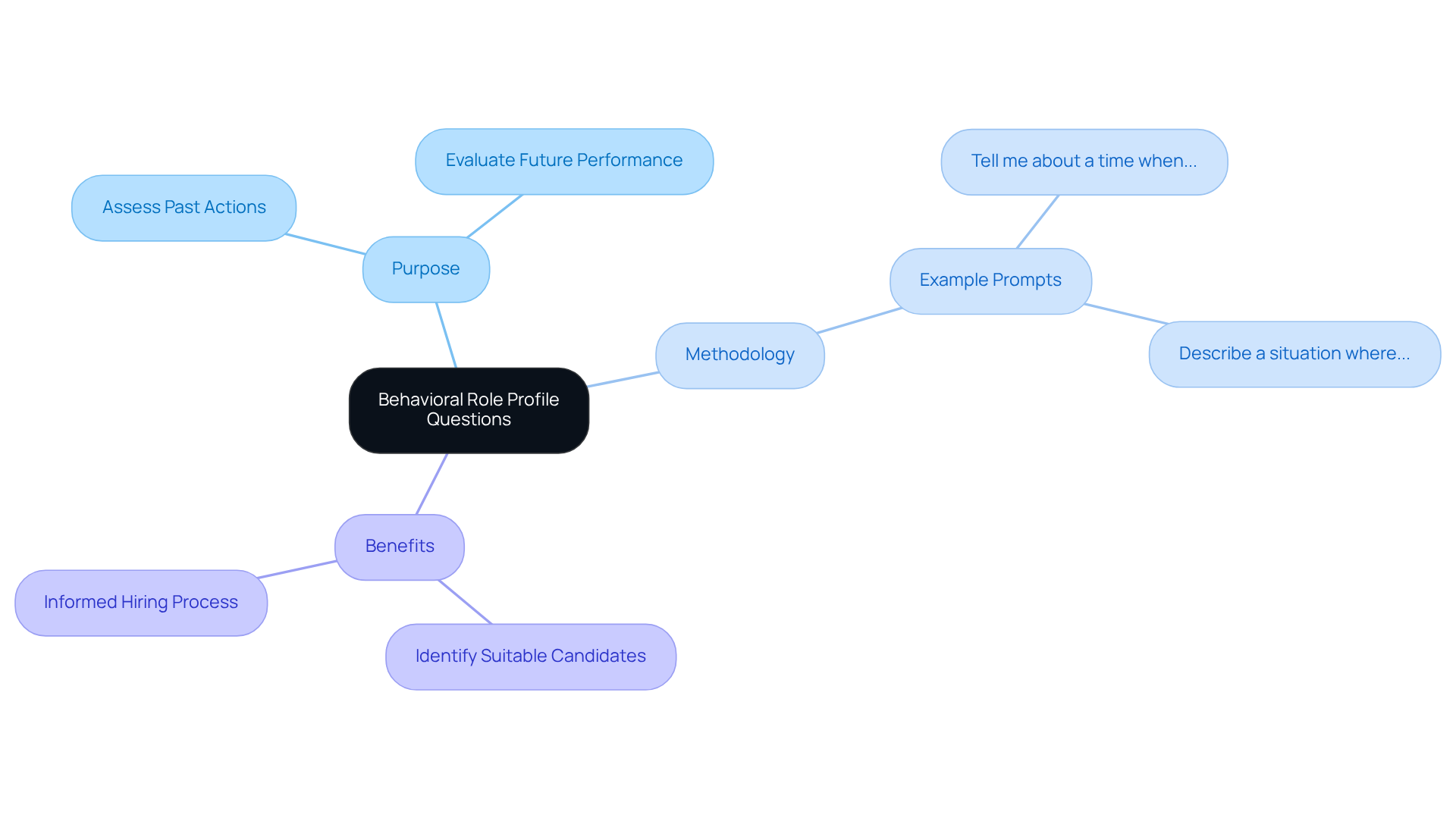 This mindmap starts with the main idea at the center and branches out to show the purpose, methodology, and benefits of behavioral role profile questions. Each branch represents a key aspect, helping you see how they connect and contribute to effective recruitment.