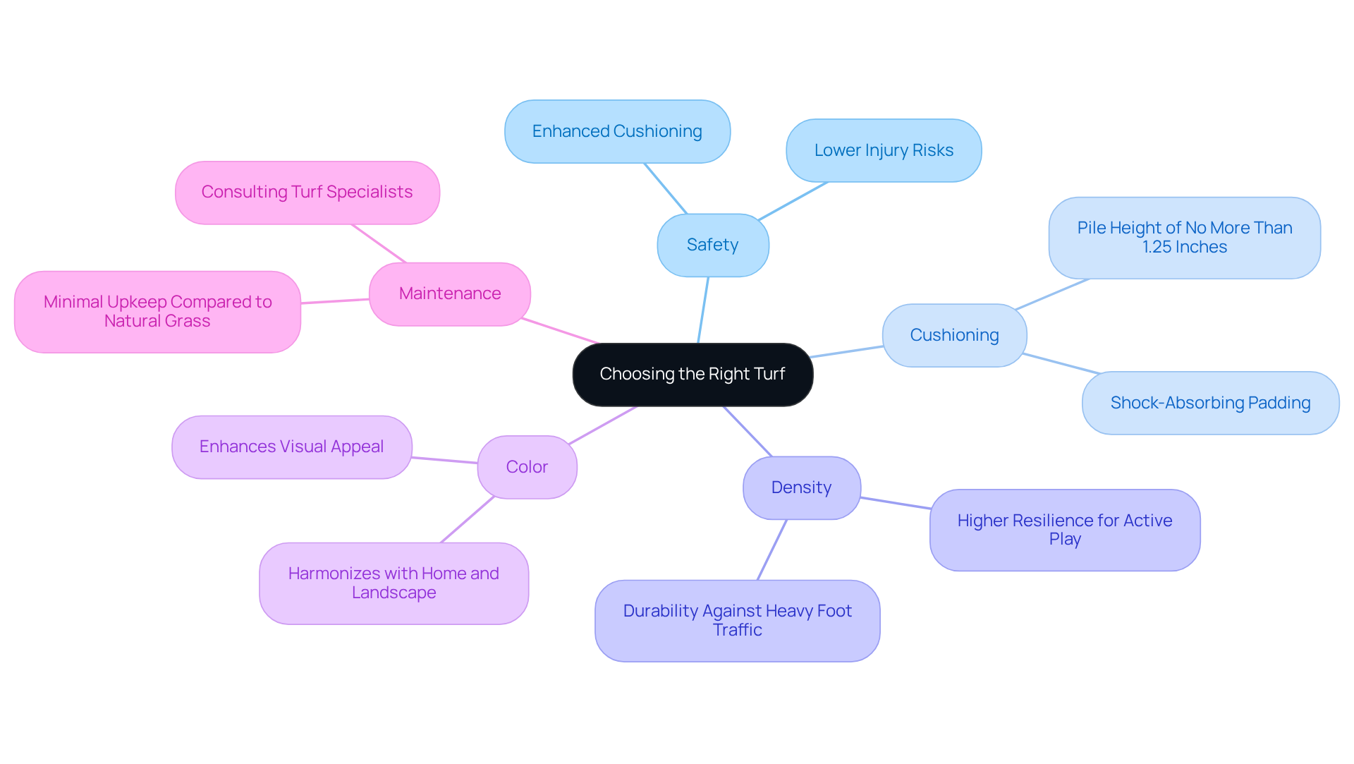 The center represents the main decision of choosing turf, while the branches show important factors to think about. Each branch leads to specific details that help you make the best choice for your needs.