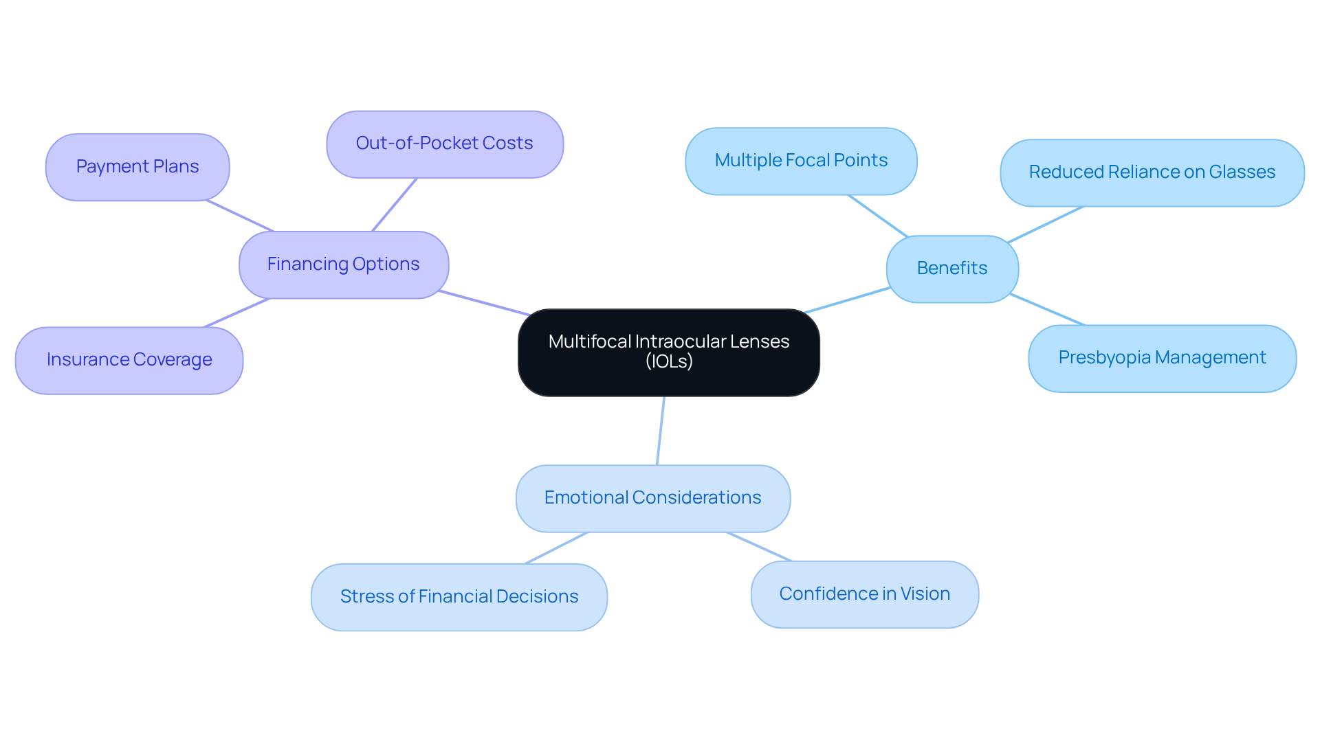 The center represents multifocal IOLs, with branches showing their benefits, emotional aspects of surgery, and financing options. Each branch helps you see how these elements connect to the main topic.