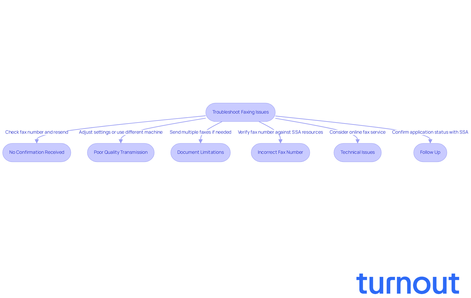 Each box represents a specific faxing issue you might encounter. Follow the arrows to see what steps to take based on the problem you're facing. This chart is designed to guide you through resolving your faxing challenges.