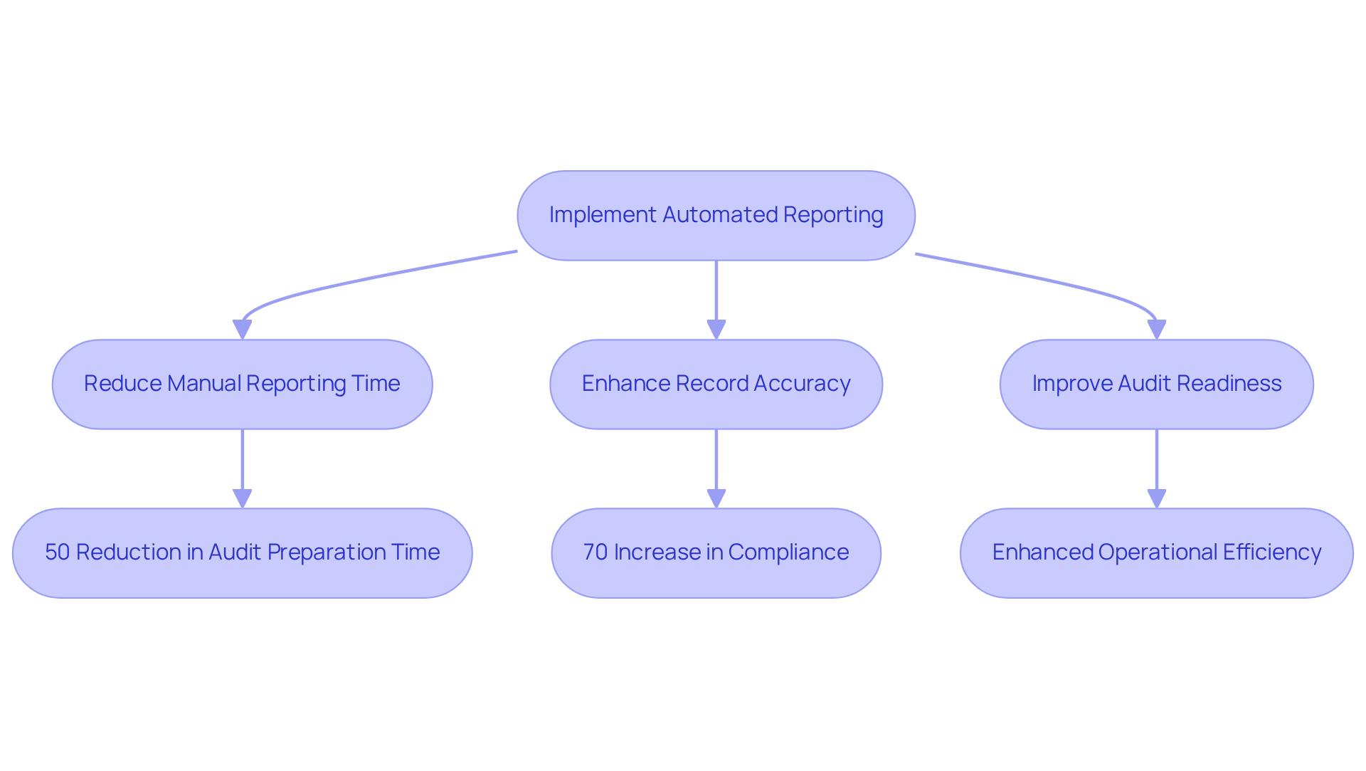 Follow the arrows to see how implementing automated reporting leads to various benefits. Each box represents a step or outcome, showing how the process enhances efficiency and compliance in healthcare organizations. Follow the arrows to see how implementing automated reporting leads to various benefits. Each box represents a step or outcome, showing how the process enhances efficiency and compliance in healthcare organizations.