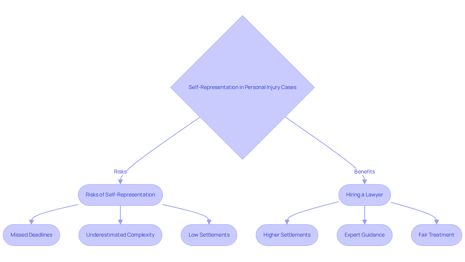 This flowchart helps you understand the choices in personal injury cases. Follow the paths to see the risks of going it alone versus the benefits of hiring a lawyer.
