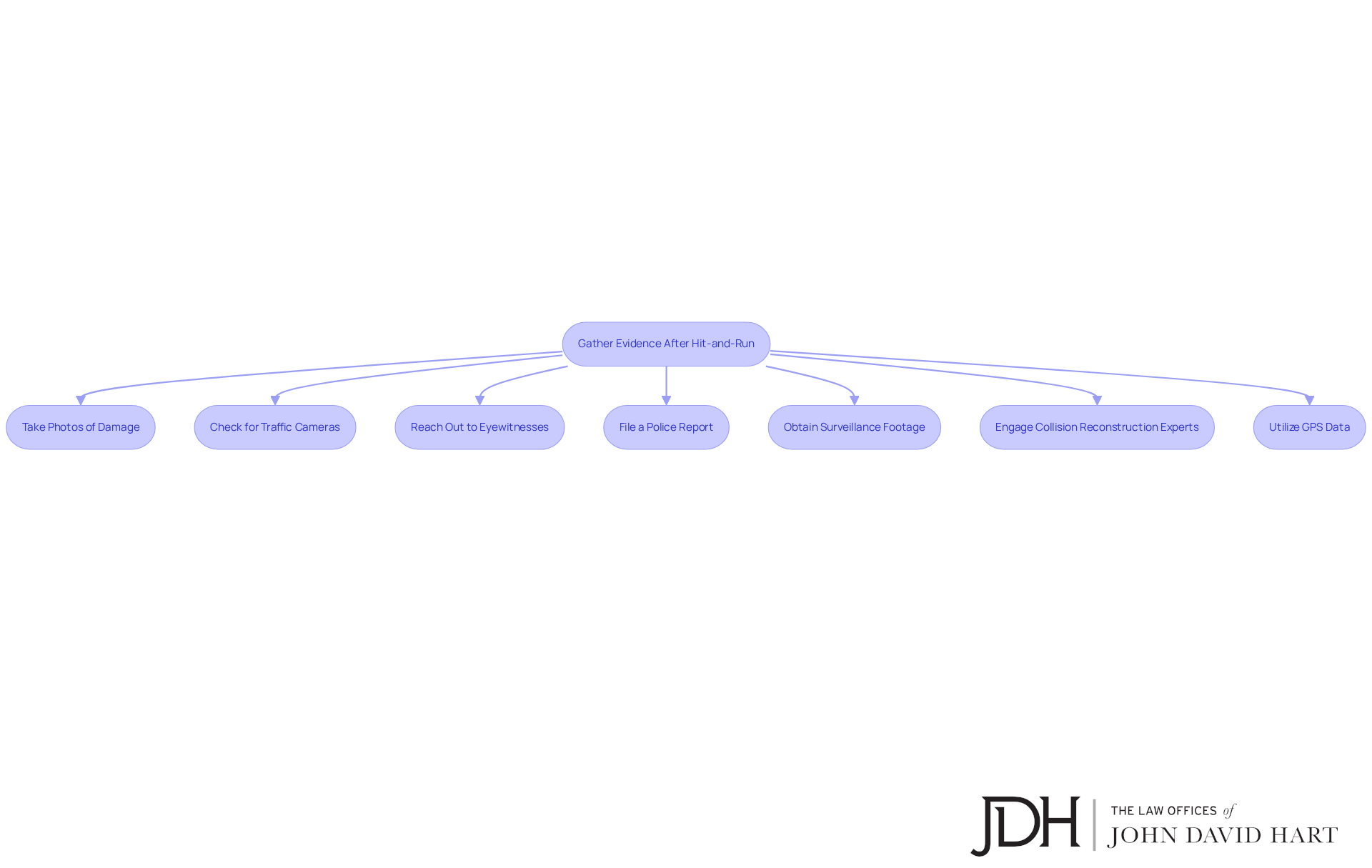 This flowchart guides you through the essential steps to take after a hit-and-run incident. Each box represents a specific action you should consider to strengthen your case. Follow the arrows to see the order in which to gather evidence.