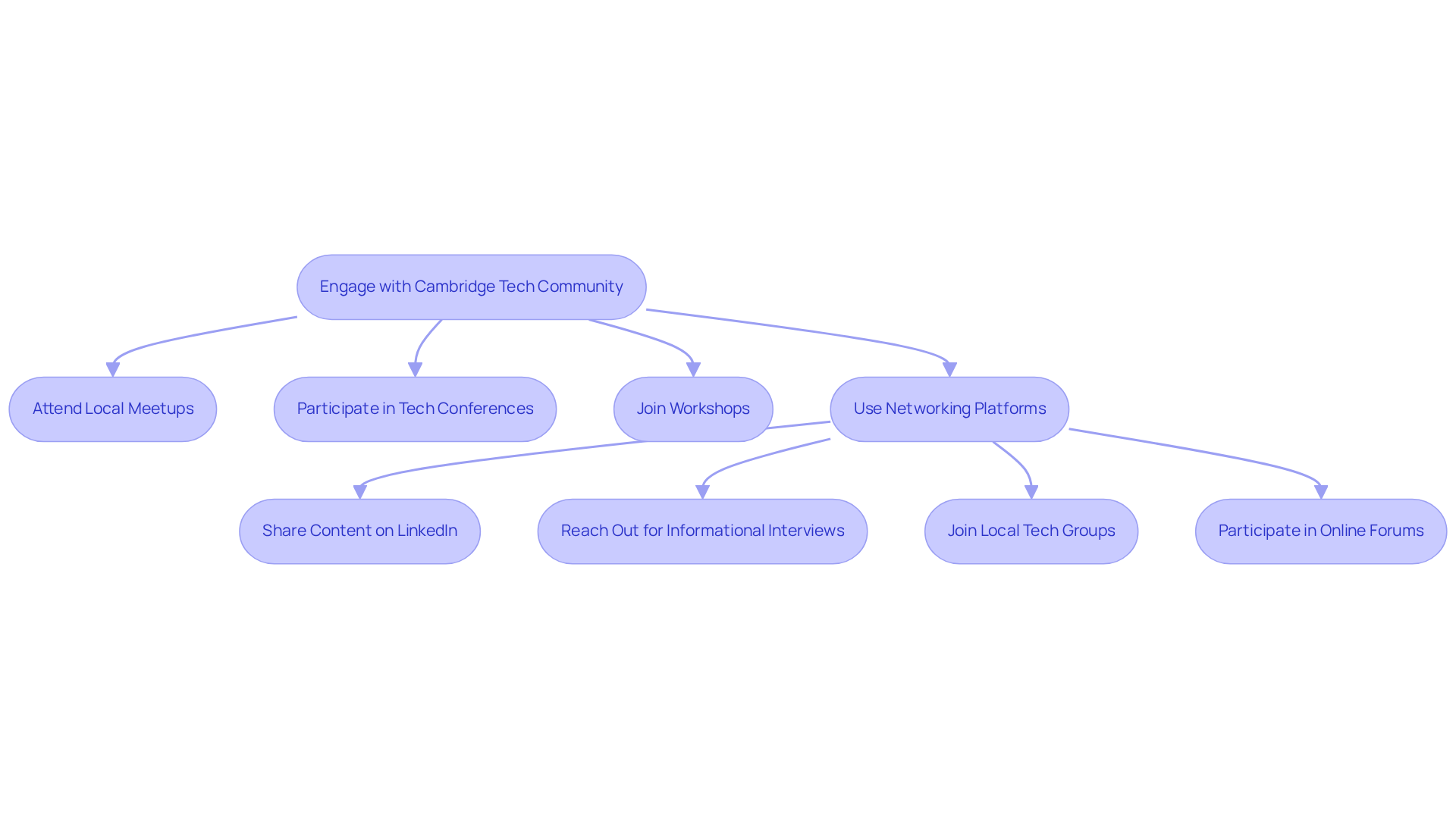 Follow the arrows to see how to engage with the tech community. Each step shows an action you can take to connect with professionals and discover job opportunities. Follow the arrows to see how to engage with the tech community. Each step shows an action you can take to connect with professionals and discover job opportunities.