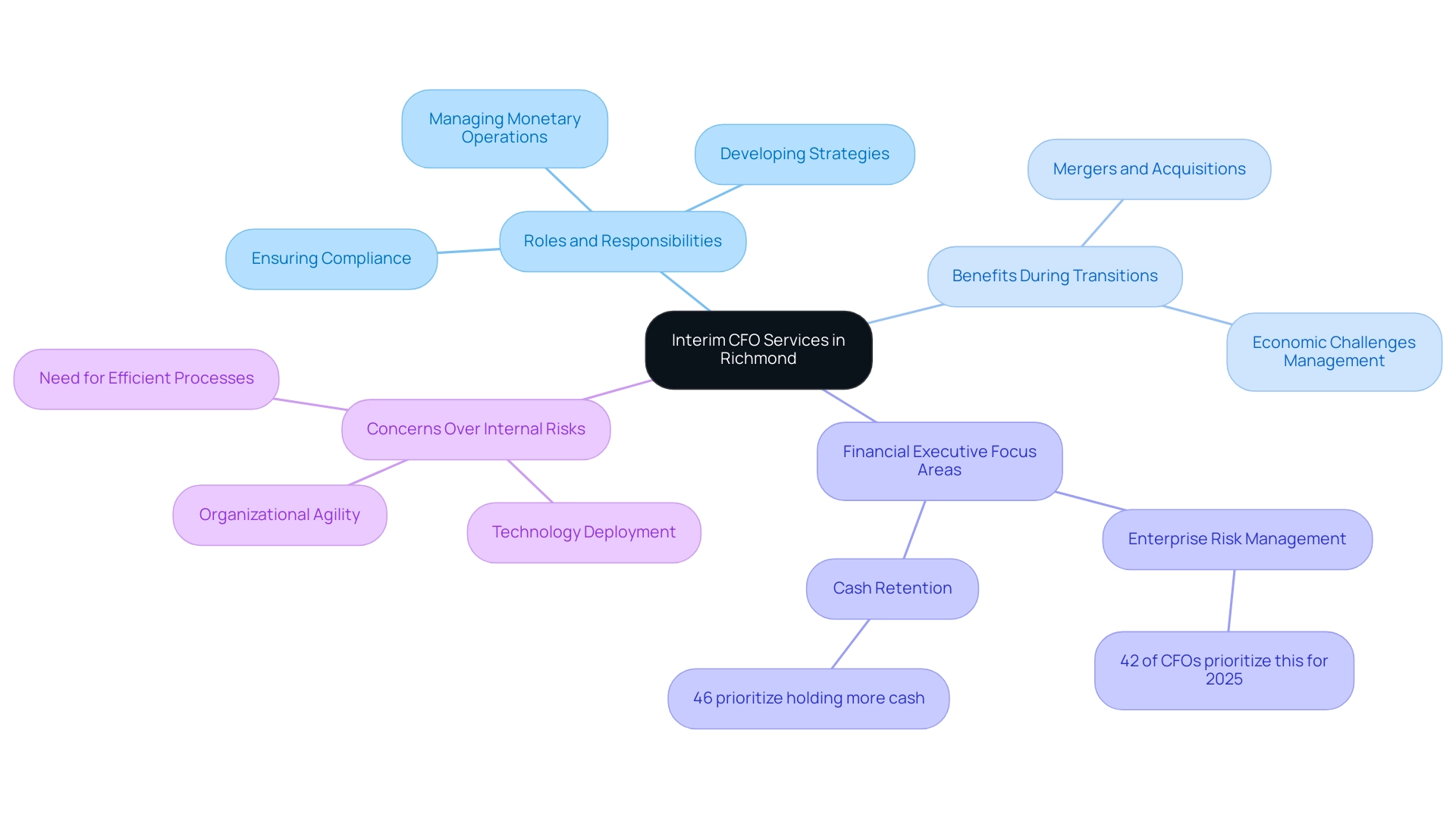 Each branch represents a key aspect of interim CFO services, with sub-branches providing detailed information on roles, benefits, focus areas, and concerns.