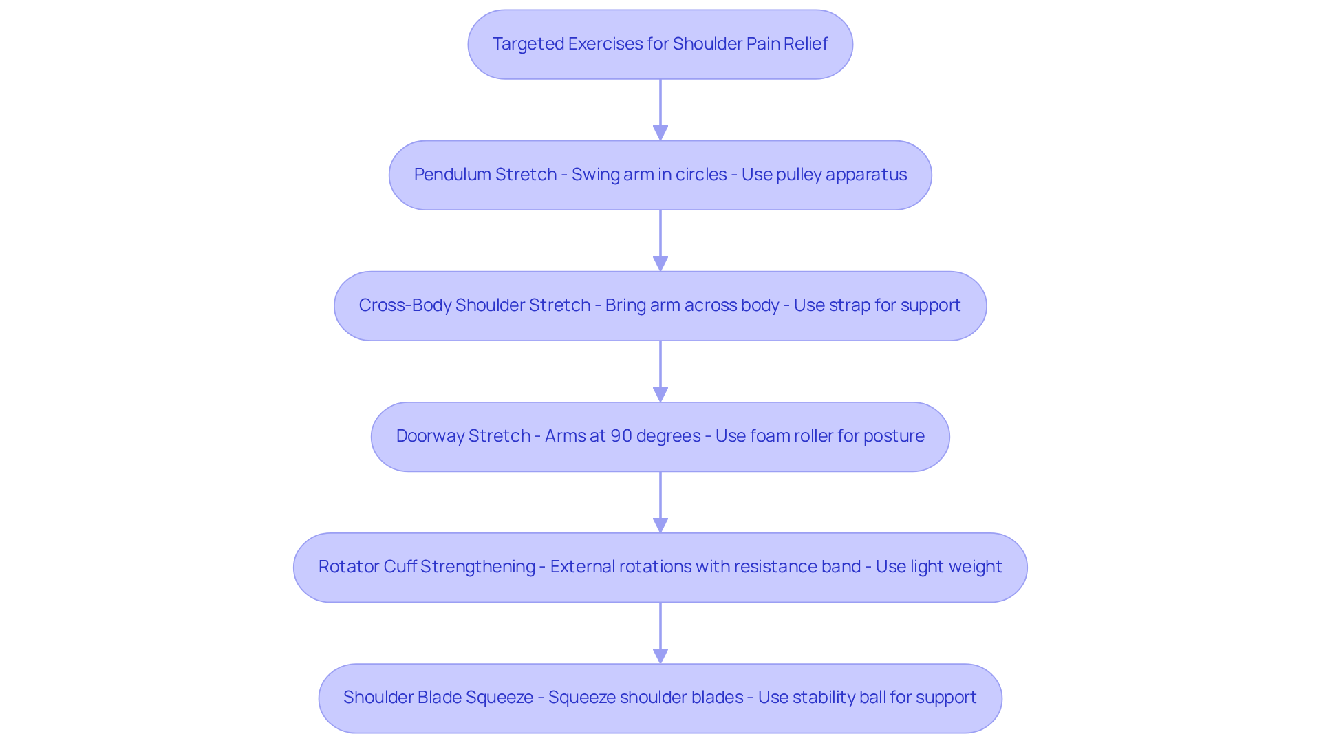 This flowchart guides you through a series of exercises designed to relieve shoulder pain. Each box represents a different exercise, and the arrows show the order in which you can perform them. The descriptions include tips on how to enhance each exercise with assistive devices for better results. This flowchart guides you through a series of exercises designed to relieve shoulder pain. Each box represents a different exercise, and the arrows show the order in which you can perform them. The descriptions include tips on how to enhance each exercise with assistive devices for better results.