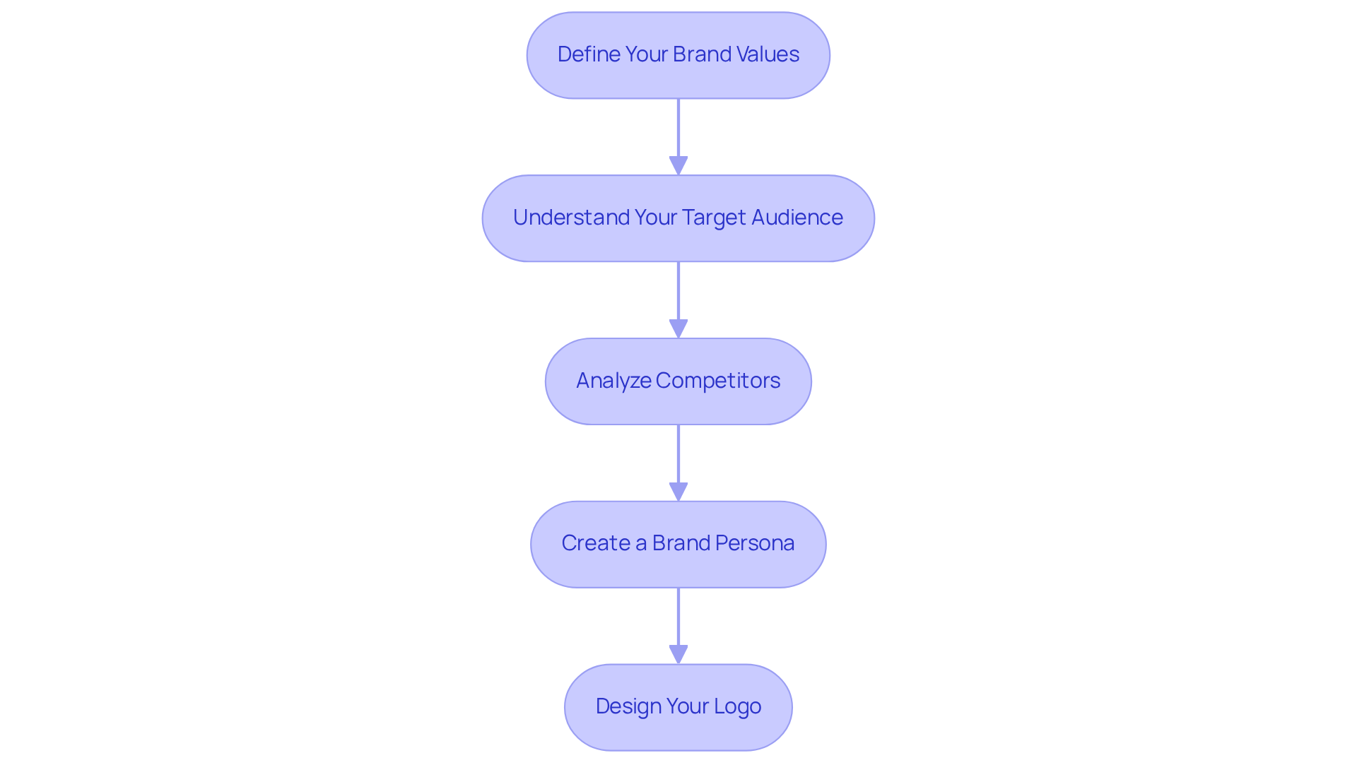 Each box represents a crucial step in the branding process. Follow the arrows to see how each step builds on the previous one, guiding you toward creating a logo that resonates with your audience. Each box represents a crucial step in the branding process. Follow the arrows to see how each step builds on the previous one, guiding you toward creating a logo that resonates with your audience.