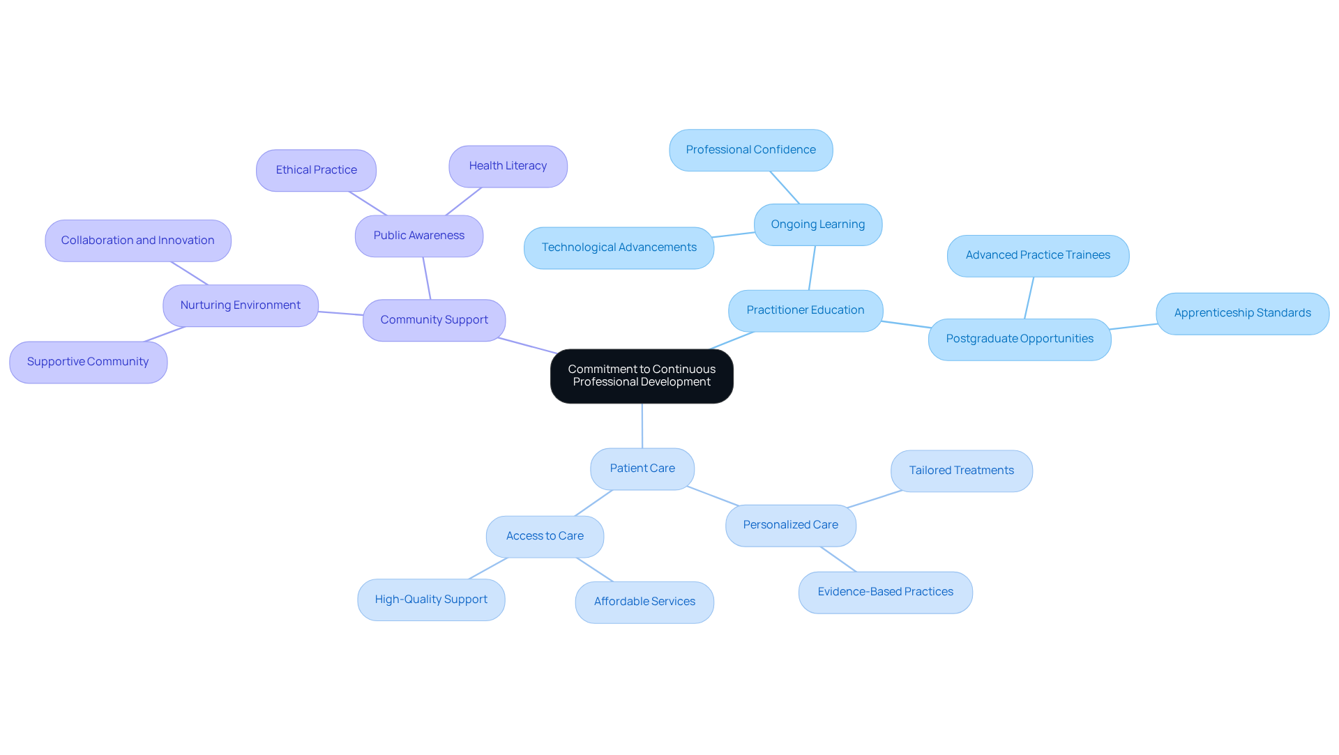 This mindmap illustrates how continuous learning in osteopathy connects practitioners, patients, and the community. Start at the center with the commitment to learning, then follow the branches to see how it impacts education, care, and community support.
