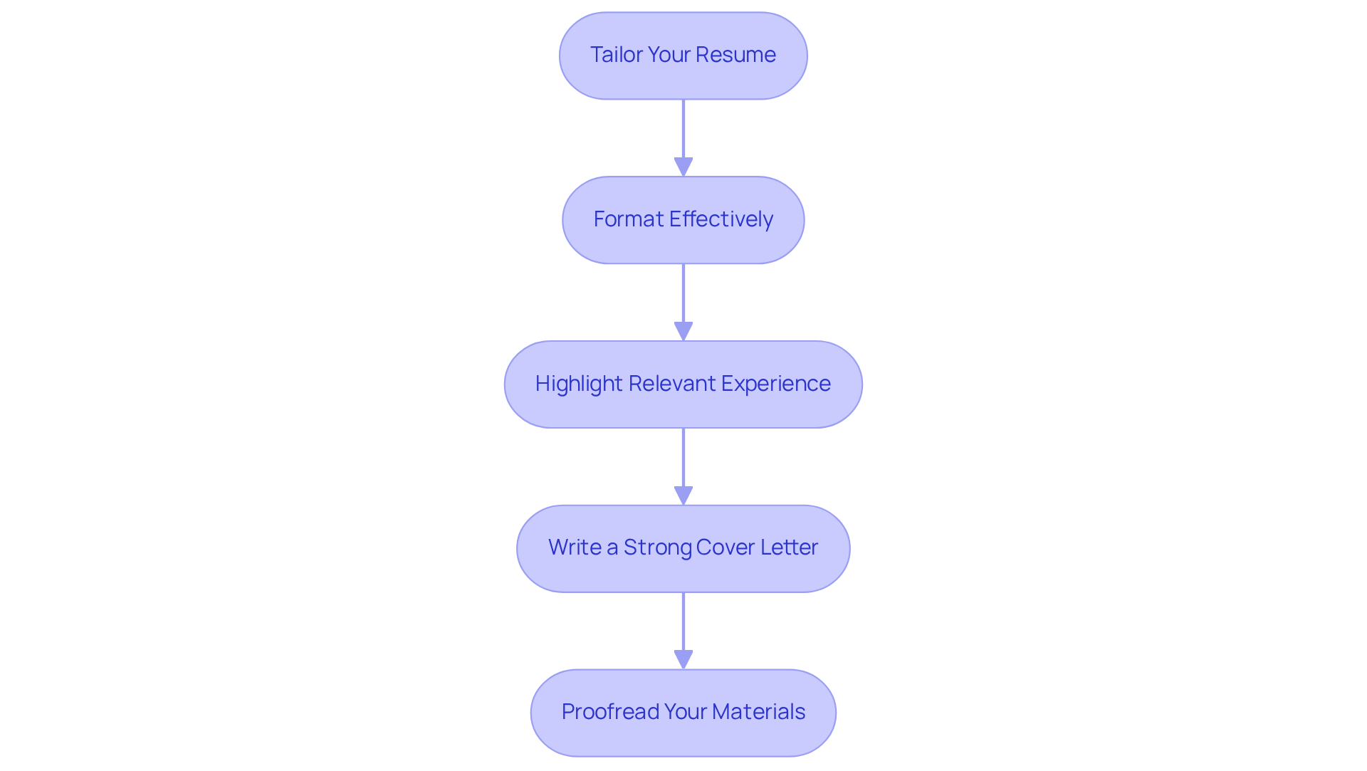 Each box represents a crucial step in the application process. Follow the arrows to see how to create a standout resume and cover letter for assembly positions. Each box represents a crucial step in the application process. Follow the arrows to see how to create a standout resume and cover letter for assembly positions.