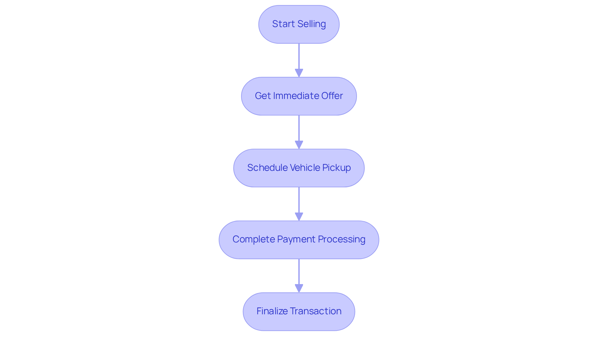 Each box represents a step in the process of selling your car online with Vroom. Follow the arrows to see how each step leads to the next, making the selling experience smooth and straightforward. Each box represents a step in the process of selling your car online with Vroom. Follow the arrows to see how each step leads to the next, making the selling experience smooth and straightforward.