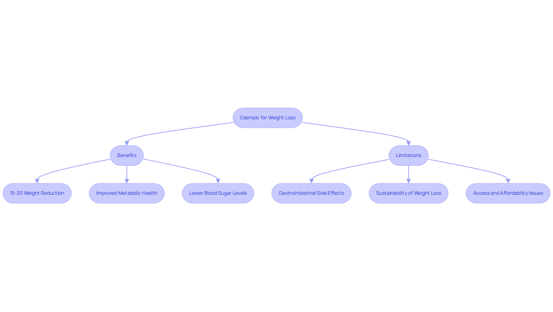 This flowchart guides you through the key benefits of Ozempic for weight loss and the limitations you might face. Follow the arrows to see how each aspect connects to the overall understanding of this medication.