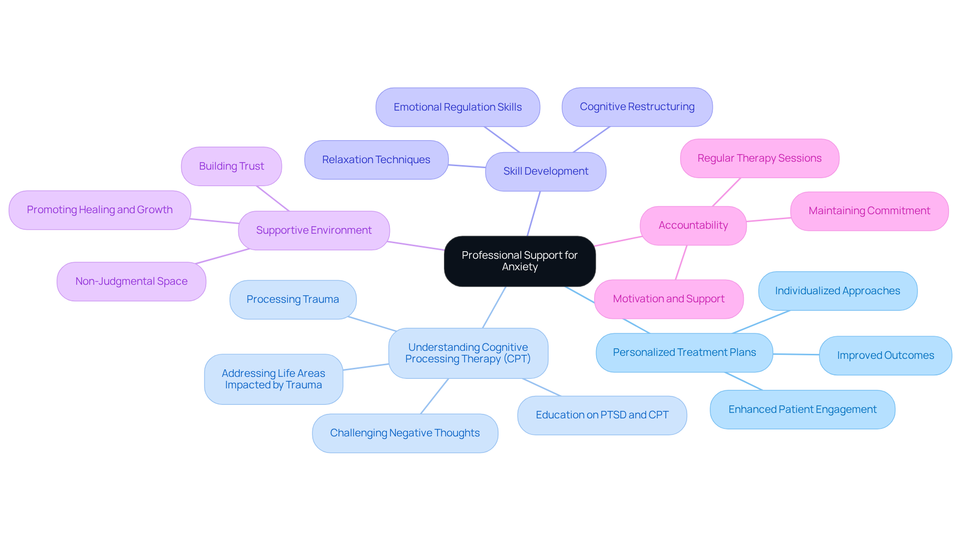 The central node represents the main topic of professional support, while the branches illustrate the key benefits of therapy. Each branch provides insights into how therapy can help individuals manage anxiety, making it easier to understand the multifaceted nature of professional support.