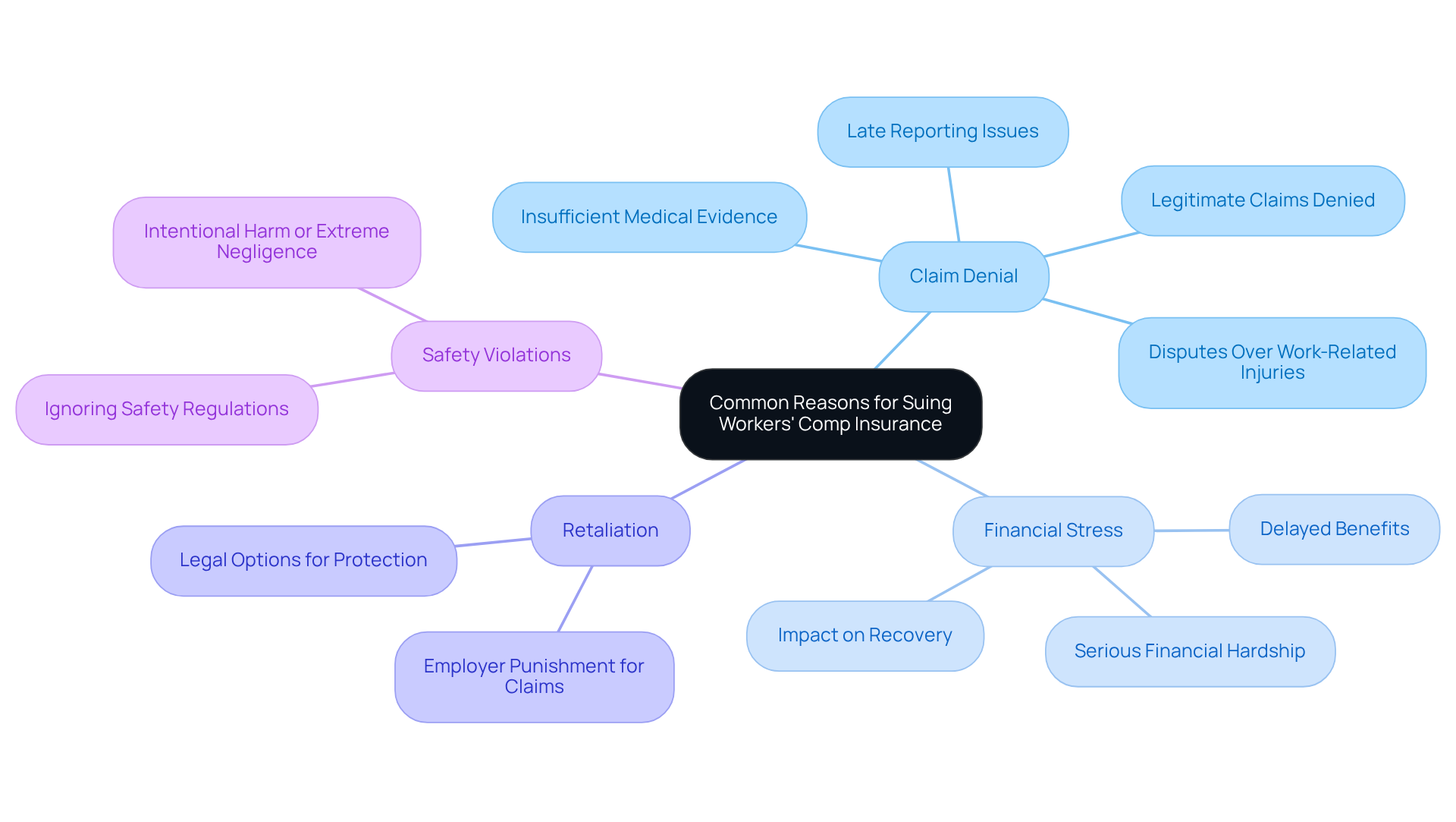 The center shows the main topic, and each branch represents a different reason for legal action. Follow the branches to see specific issues related to each reason, helping you understand your rights and options. The center shows the main topic, and each branch represents a different reason for legal action. Follow the branches to see specific issues related to each reason, helping you understand your rights and options.