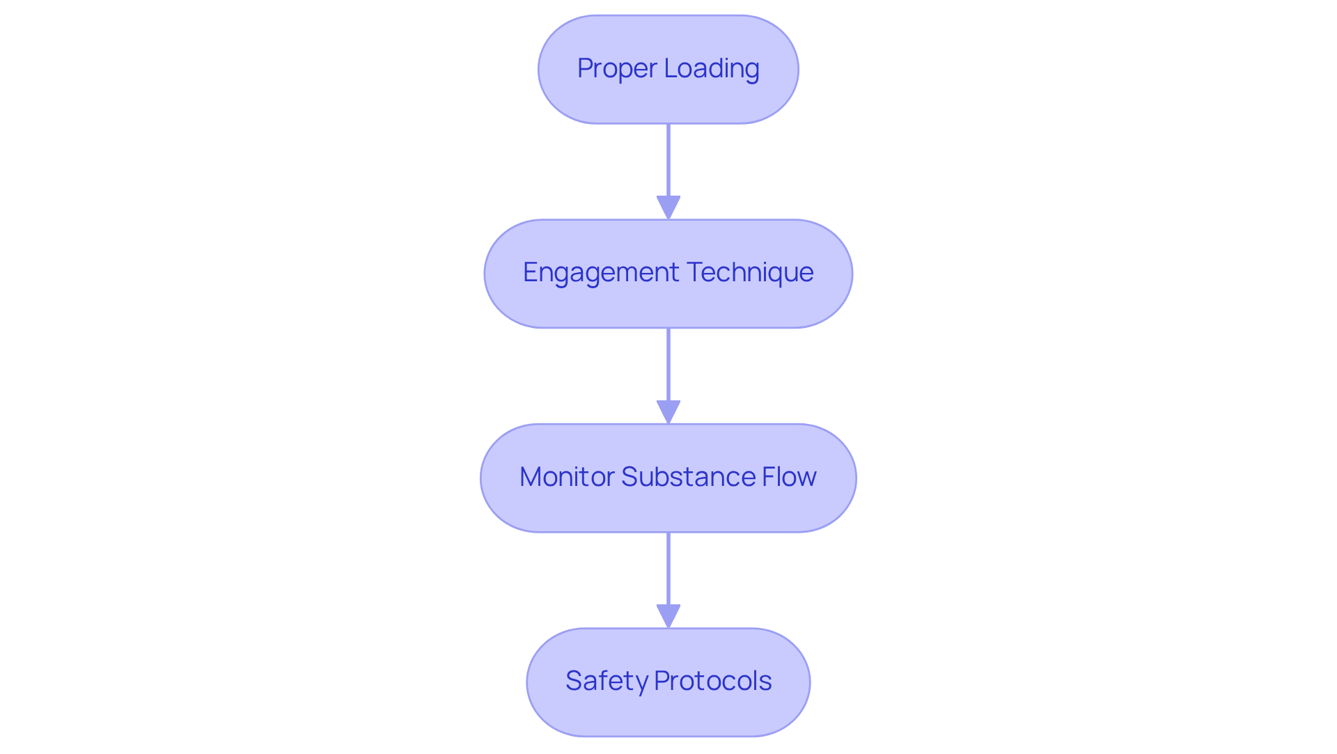Each box represents a crucial step in the operation process. Follow the arrows to see the order in which to perform these actions for maximum efficiency and safety.