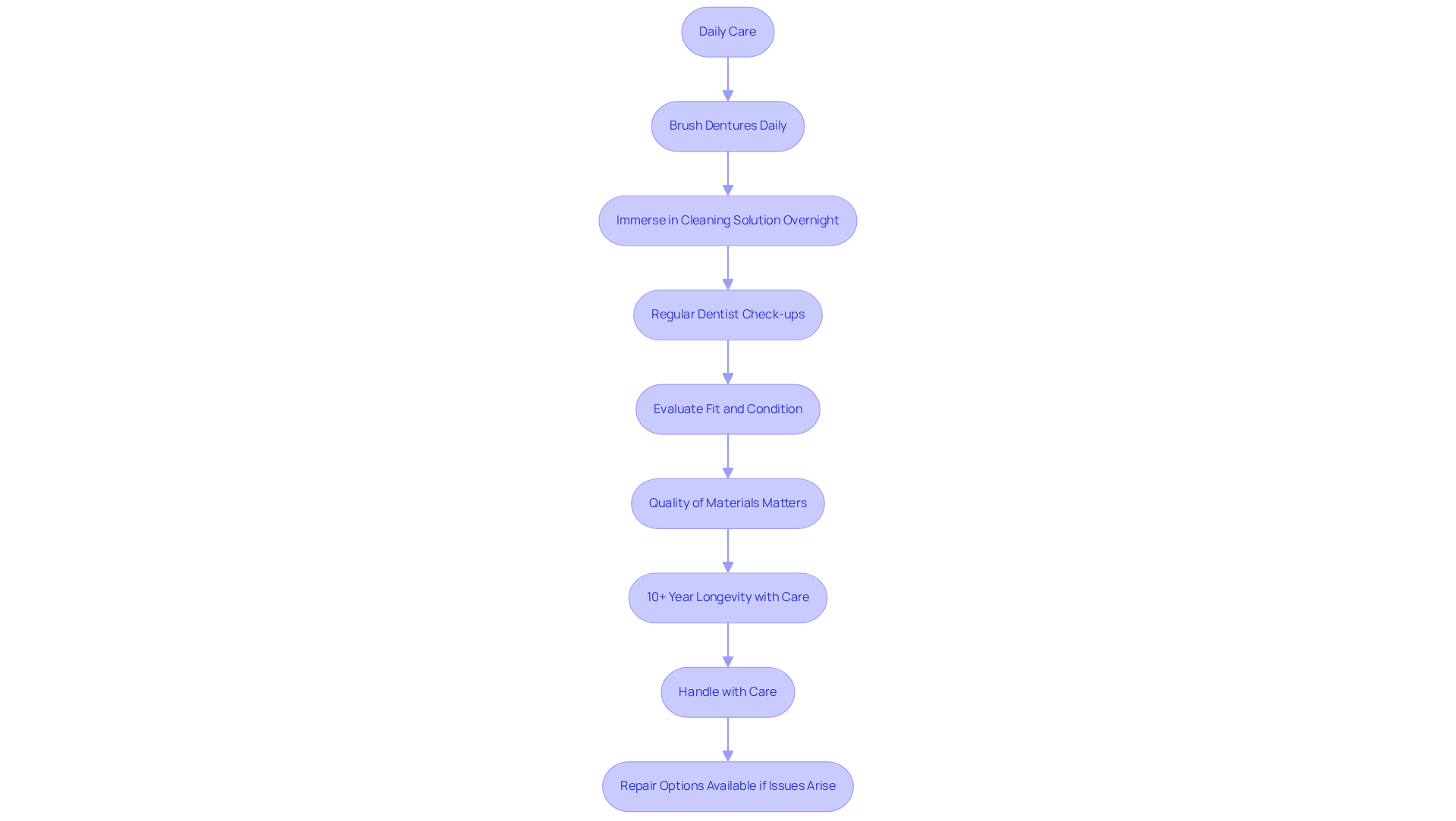 Each box represents a crucial step in maintaining your dentures. Follow the arrows to see how each action connects to the next for optimal denture care.