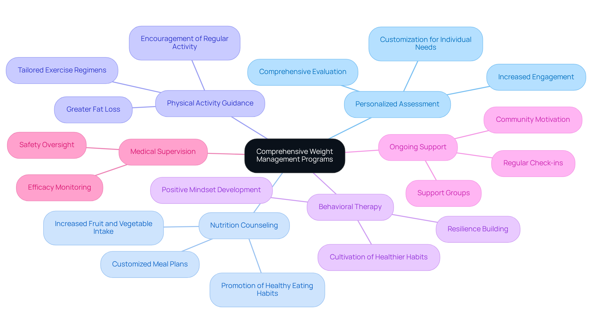 The central node represents the overall weight management program, while each branch shows a key component of the program. The sub-branches provide additional details about each component, helping you understand how they contribute to successful weight management.