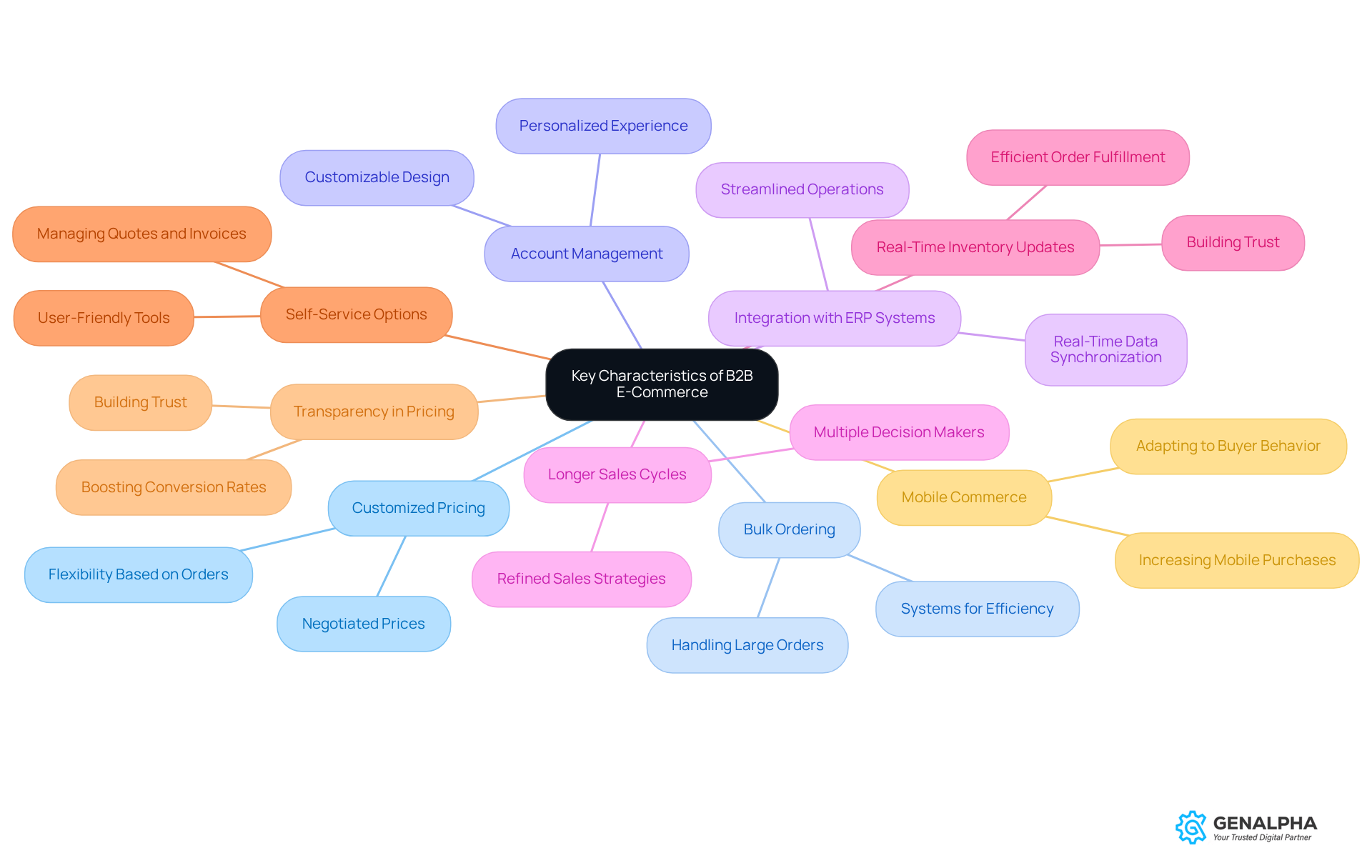 This mindmap starts with the main idea of B2B e-commerce characteristics at the center. Each branch represents a unique feature, and you can follow the branches to explore what makes B2B e-commerce special. The colors help differentiate each characteristic, making it easier to understand the relationships between them.