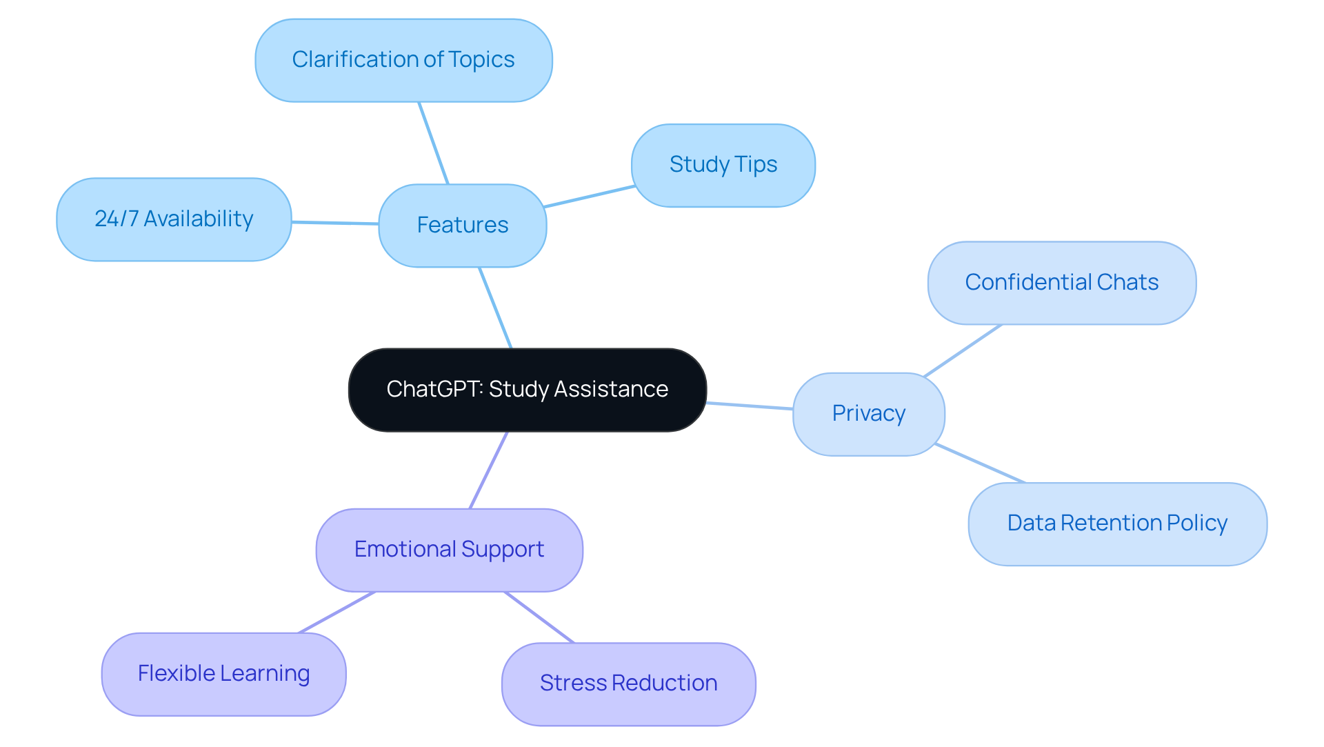 The center represents ChatGPT's role in your studies, while the branches show its key features, privacy measures, and how it supports your emotional well-being. Follow the branches to see how each aspect contributes to your study experience.
