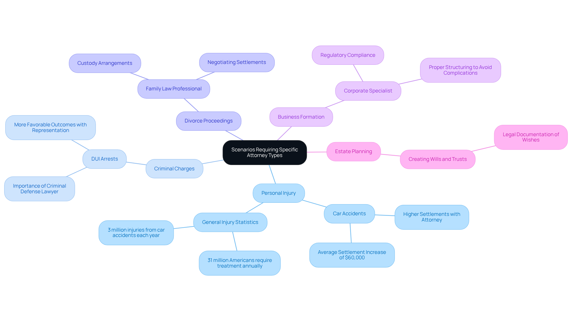 The center represents the overall theme of legal scenarios. Each branch shows a specific situation where a certain type of attorney is needed, helping you understand which legal expert to consult based on your circumstances.
