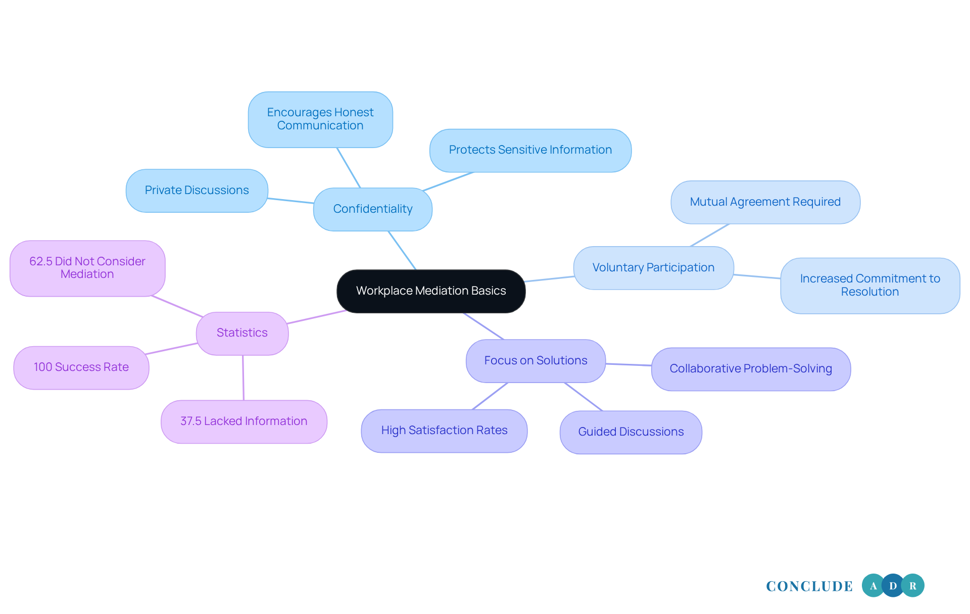 The central node represents the main topic of workplace mediation, while the branches show the key aspects that contribute to its effectiveness. Each sub-branch provides additional details, helping you understand why mediation is a valuable option for conflict resolution.