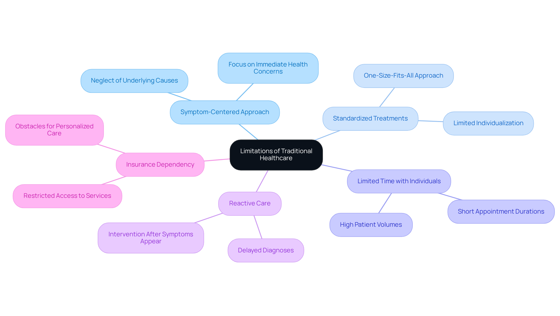This mindmap illustrates the various challenges faced in traditional healthcare. Each branch represents a specific limitation, and you can explore further details by following the sub-branches. The central node captures the overall theme, while the colorful branches help differentiate each issue.