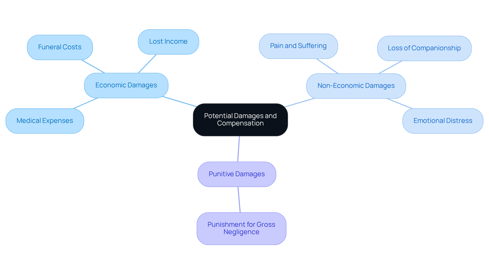 This mindmap helps you see the different types of damages families can seek after a wrongful death. Each branch represents a category of damages, and the sub-branches show specific examples or details related to those categories. It's a way to visualize the complex information and understand how these damages relate to each other. This mindmap helps you see the different types of damages families can seek after a wrongful death. Each branch represents a category of damages, and the sub-branches show specific examples or details related to those categories. It's a way to visualize the complex information and understand how these damages relate to each other.