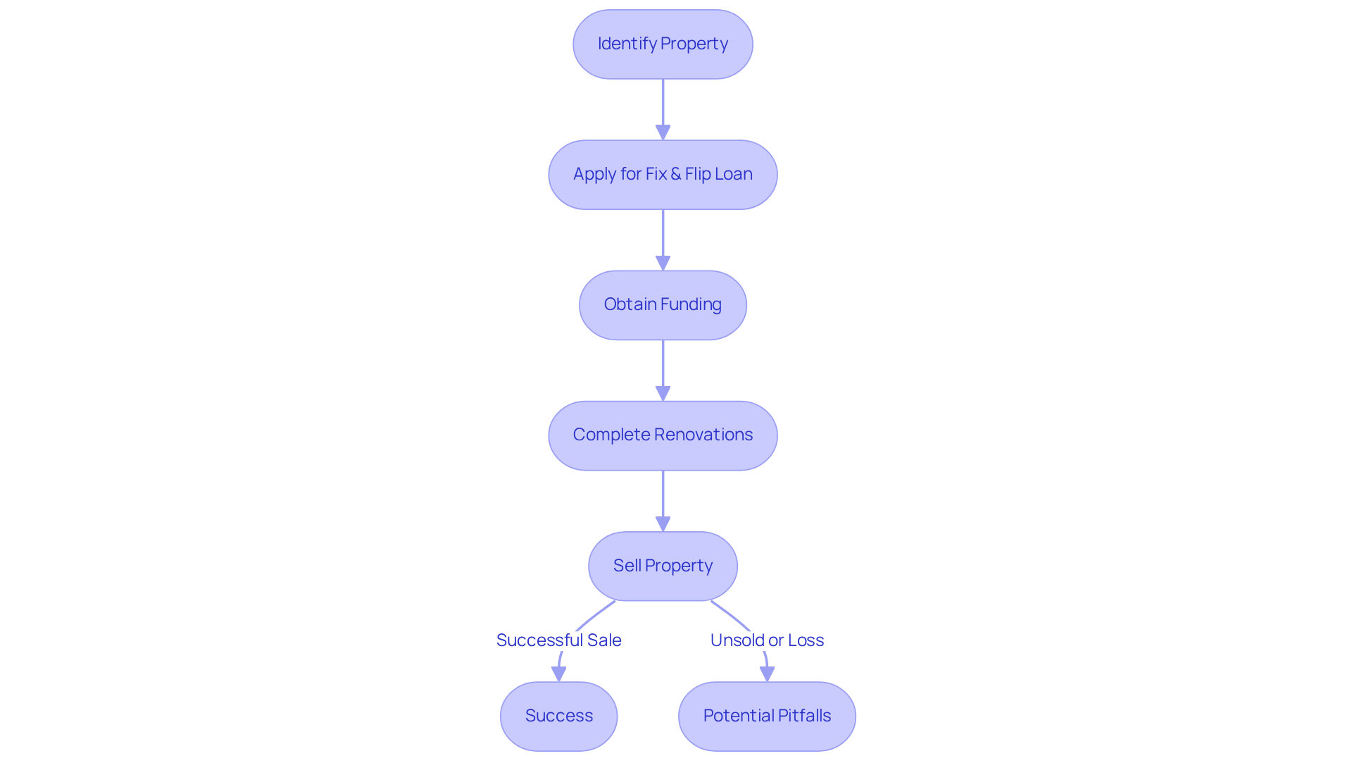 This flowchart illustrates the steps involved in house flipping using financing from PK Capital Solutions. Each box represents a key stage in the process, showing how timely financing can lead to successful property renovations and sales.
